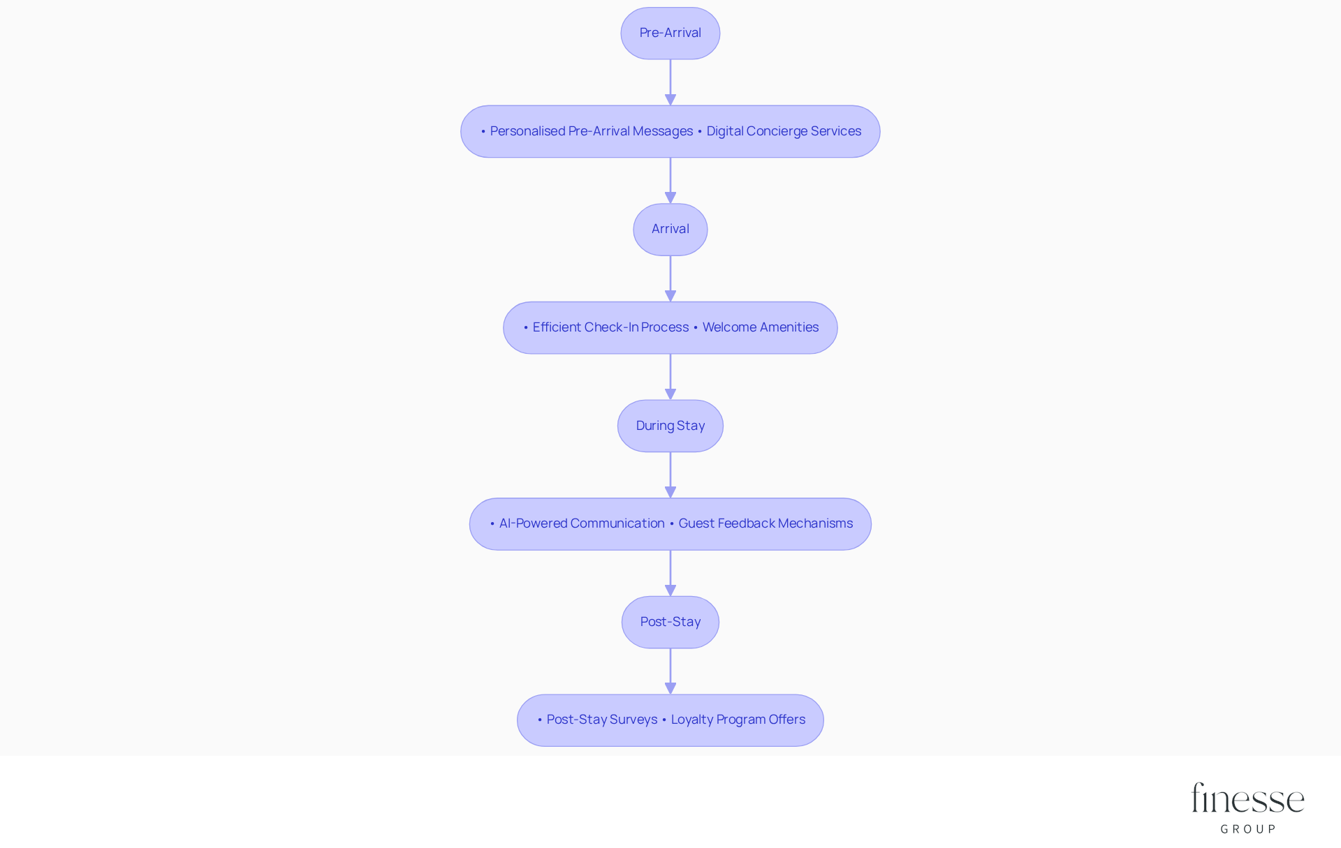 10 Hotel Journey Mapping Examples to Enhance Guest Experience - Finesse ...