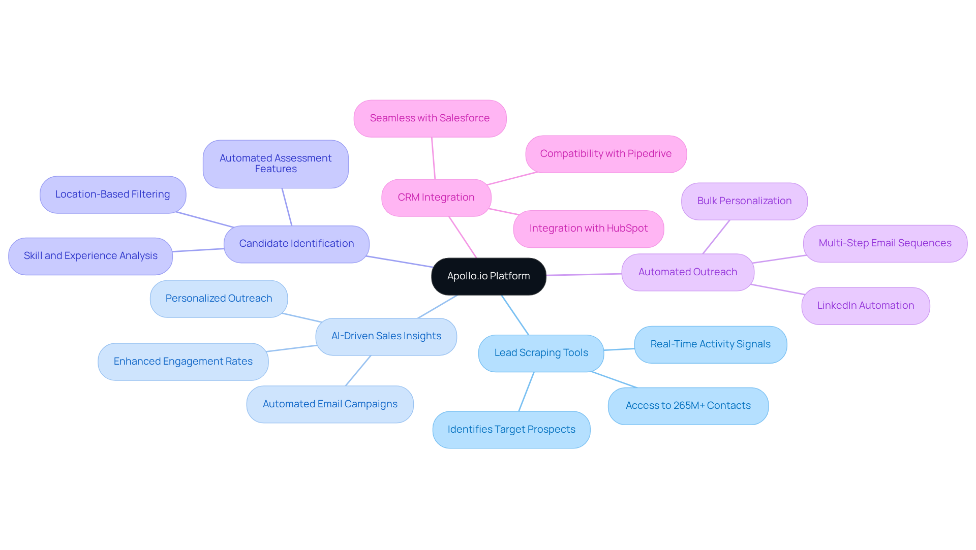 The central node represents the Apollo.io platform. Each branch shows a key feature, and the sub-branches detail how that feature benefits users in sales and recruitment.