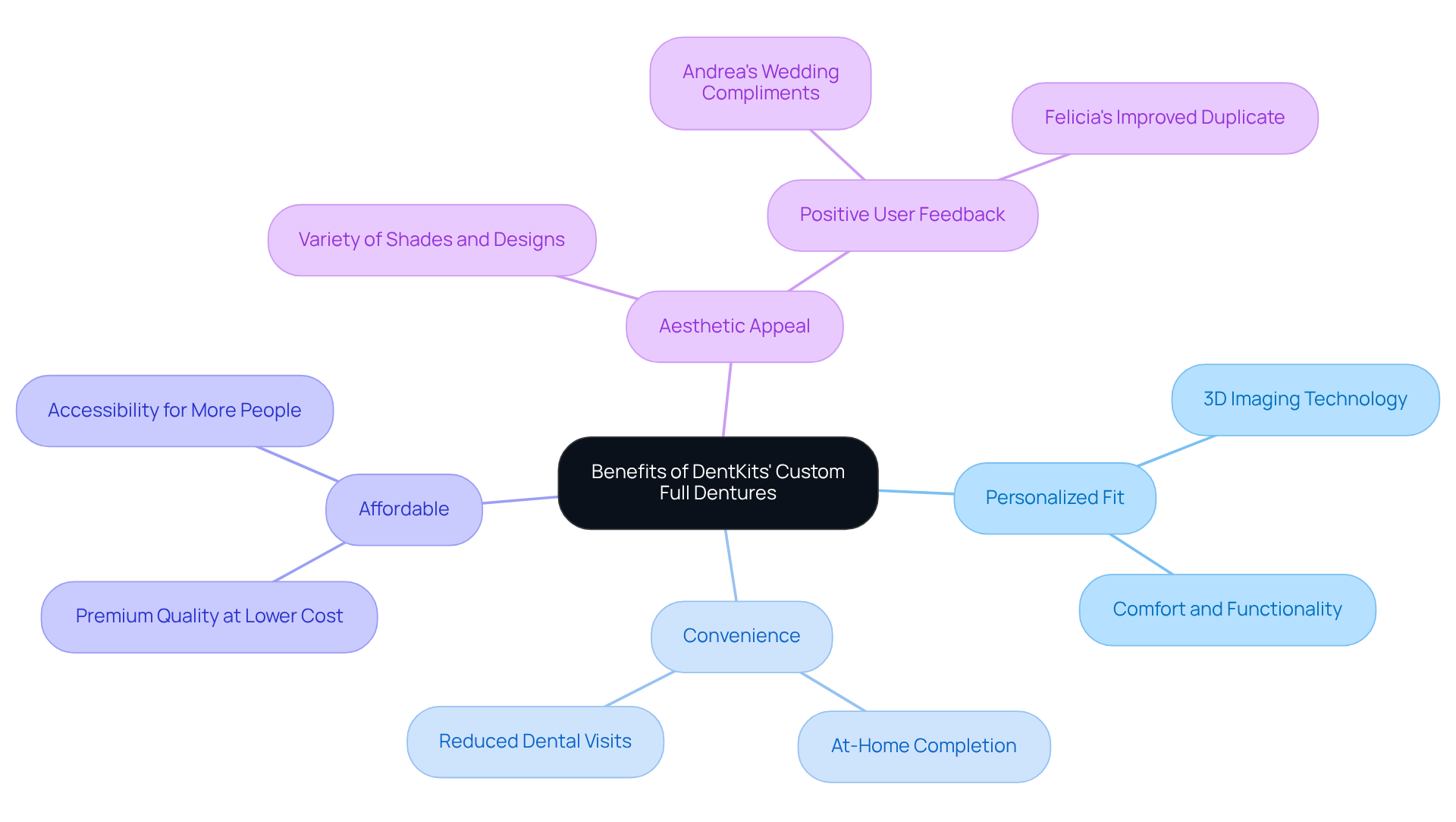 The central node represents the main topic. Each branch highlights a specific benefit, and the sub-branches provide additional details and insights related to that benefit. The central node represents the main topic. Each branch highlights a specific benefit, and the sub-branches provide additional details and insights related to that benefit.