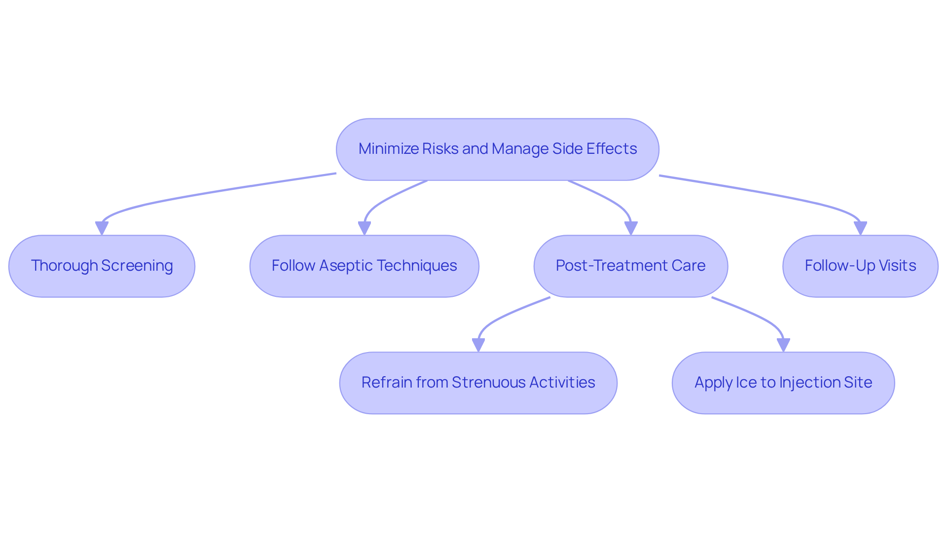 This flowchart outlines the key steps to take before, during, and after PRP treatment to ensure safety and effectiveness. Follow the arrows to see how each step connects and contributes to a successful treatment experience. This flowchart outlines the key steps to take before, during, and after PRP treatment to ensure safety and effectiveness. Follow the arrows to see how each step connects and contributes to a successful treatment experience.