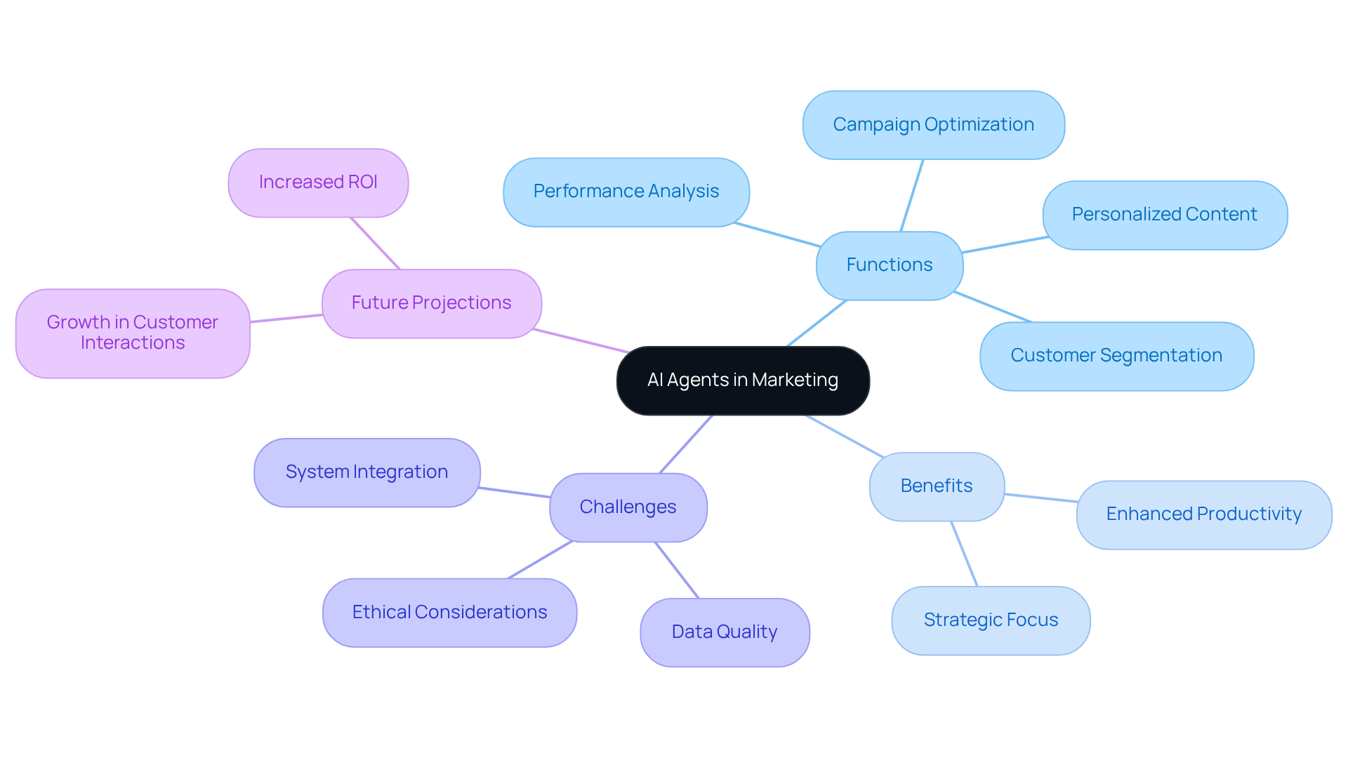 The central node represents AI agents in marketing, with branches showing their functions, benefits, challenges, and future outlook. Each branch helps you understand how these elements connect to the main topic.