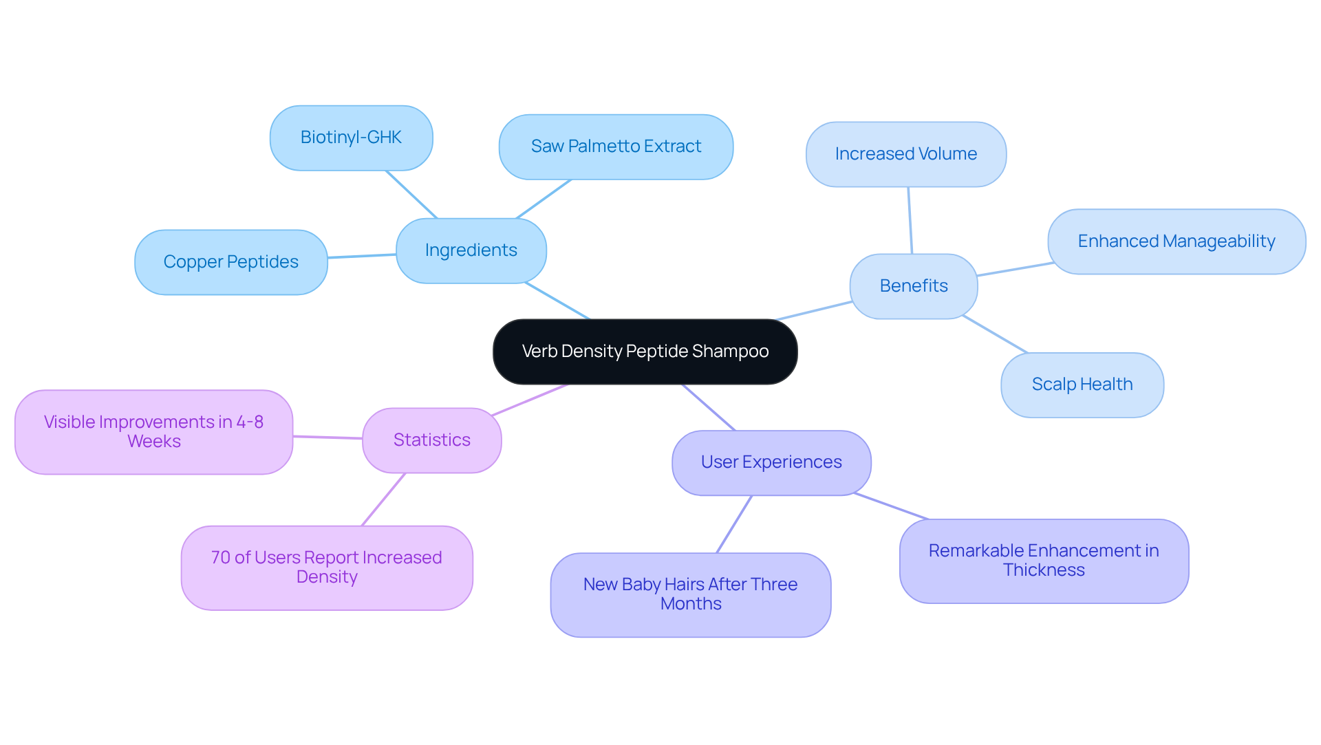 This mindmap shows how Verb Density Peptide Shampoo works. Start at the center with the shampoo name, then explore its ingredients, benefits, user stories, and supporting statistics. Each branch helps you understand how this product can help with thinning hair.