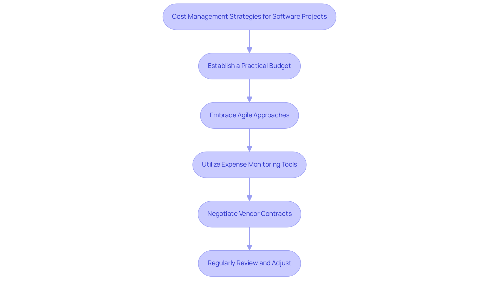 Each box represents a strategy for managing costs in software projects. Follow the arrows to see how each strategy contributes to effective cost management. Each box represents a strategy for managing costs in software projects. Follow the arrows to see how each strategy contributes to effective cost management.