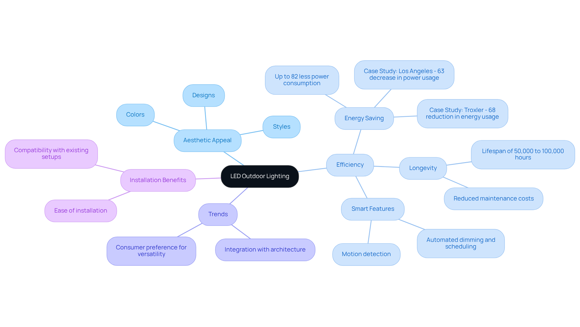 The center represents LED outdoor lighting, and each branch explores different aspects like style, efficiency, and installation. Follow the branches to see how all these elements connect and contribute to enhancing outdoor spaces.