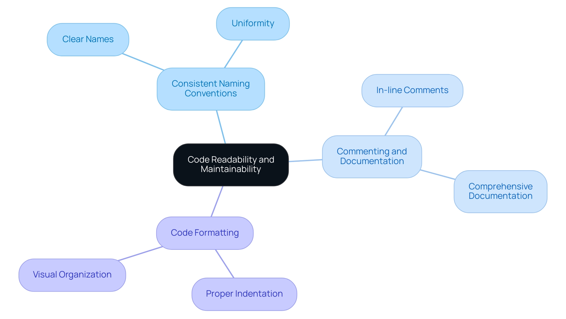 The central node represents the main topic, with branches showing the best practices that enhance code readability and maintainability.