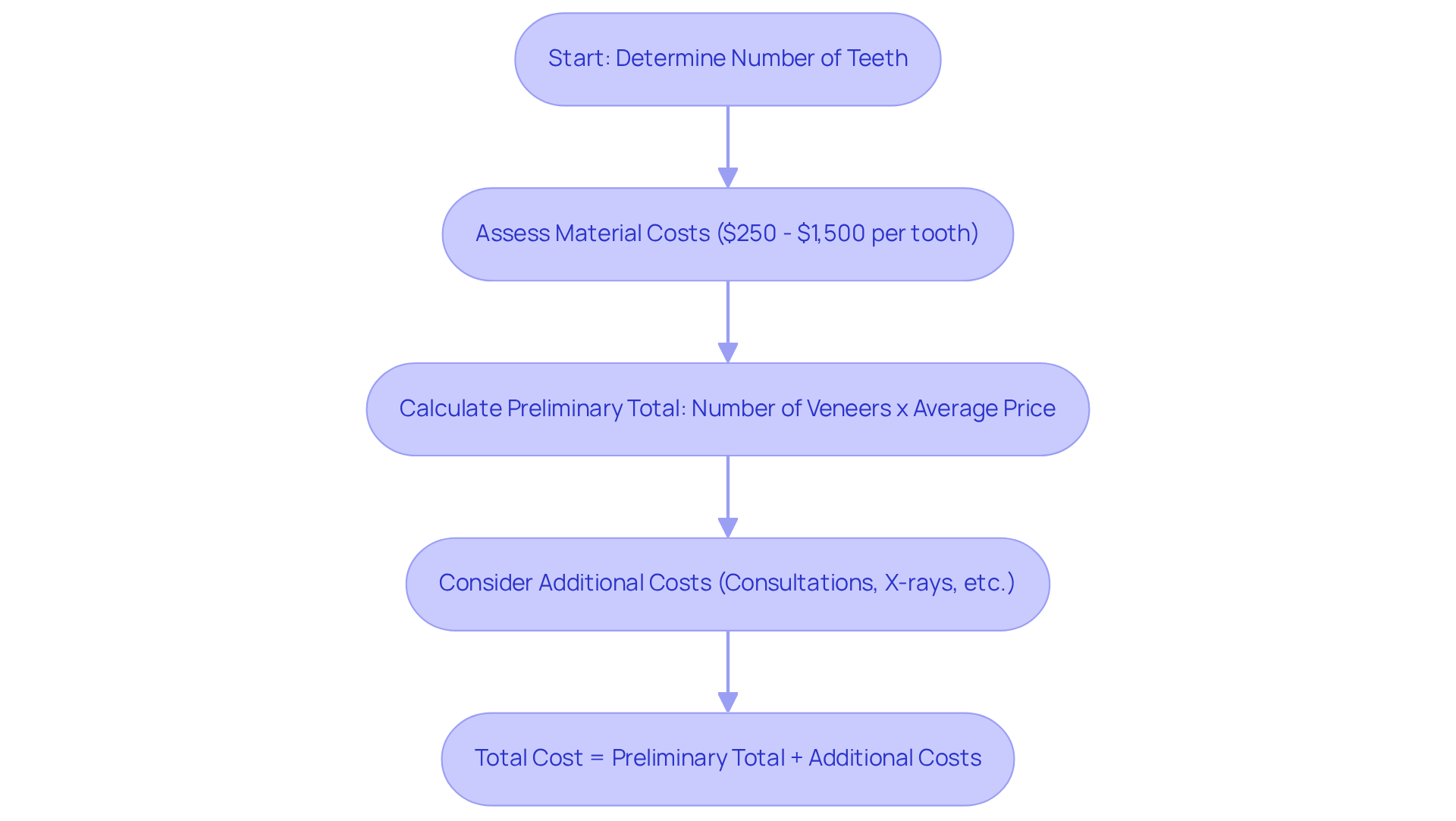 Follow the arrows to see how to calculate your total veneer cost step by step. Start by determining how many teeth you want to cover, then assess the costs, calculate the preliminary total, and finally add any additional expenses to find your total cost. Follow the arrows to see how to calculate your total veneer cost step by step. Start by determining how many teeth you want to cover, then assess the costs, calculate the preliminary total, and finally add any additional expenses to find your total cost.