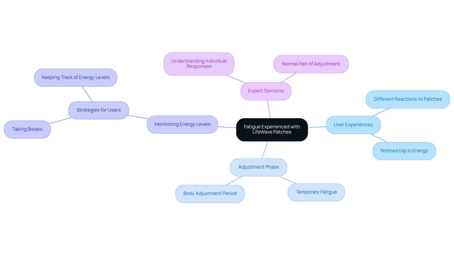 This mindmap helps you visualize how fatigue relates to using LifeWave patches. Start at the center with the main topic, then explore the branches to see user experiences, expert advice, and tips for managing your energy levels. This mindmap helps you visualize how fatigue relates to using LifeWave patches. Start at the center with the main topic, then explore the branches to see user experiences, expert advice, and tips for managing your energy levels.
