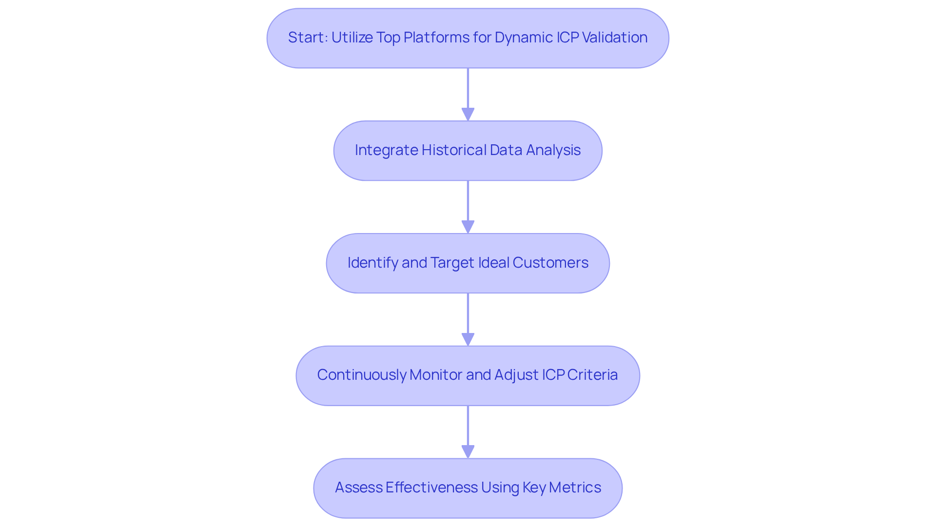 Follow the arrows to see how each step in the ICP validation process connects. Each box represents a key action that organizations should take to enhance their lead conversion rates.