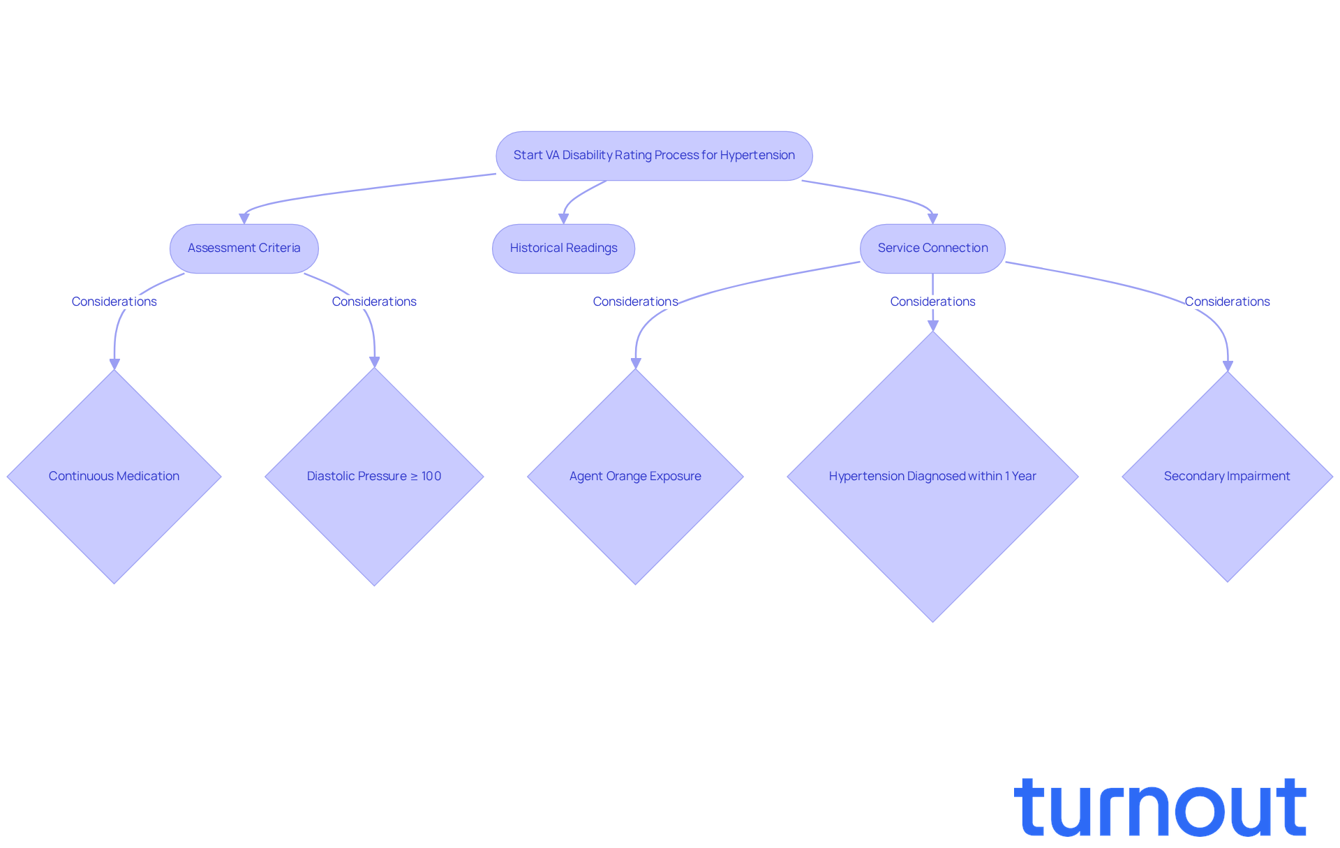 This flowchart guides you through the steps to obtain a VA disability rating for hypertension. Follow the arrows to see how each factor, like assessment criteria and service connections, influences your rating.