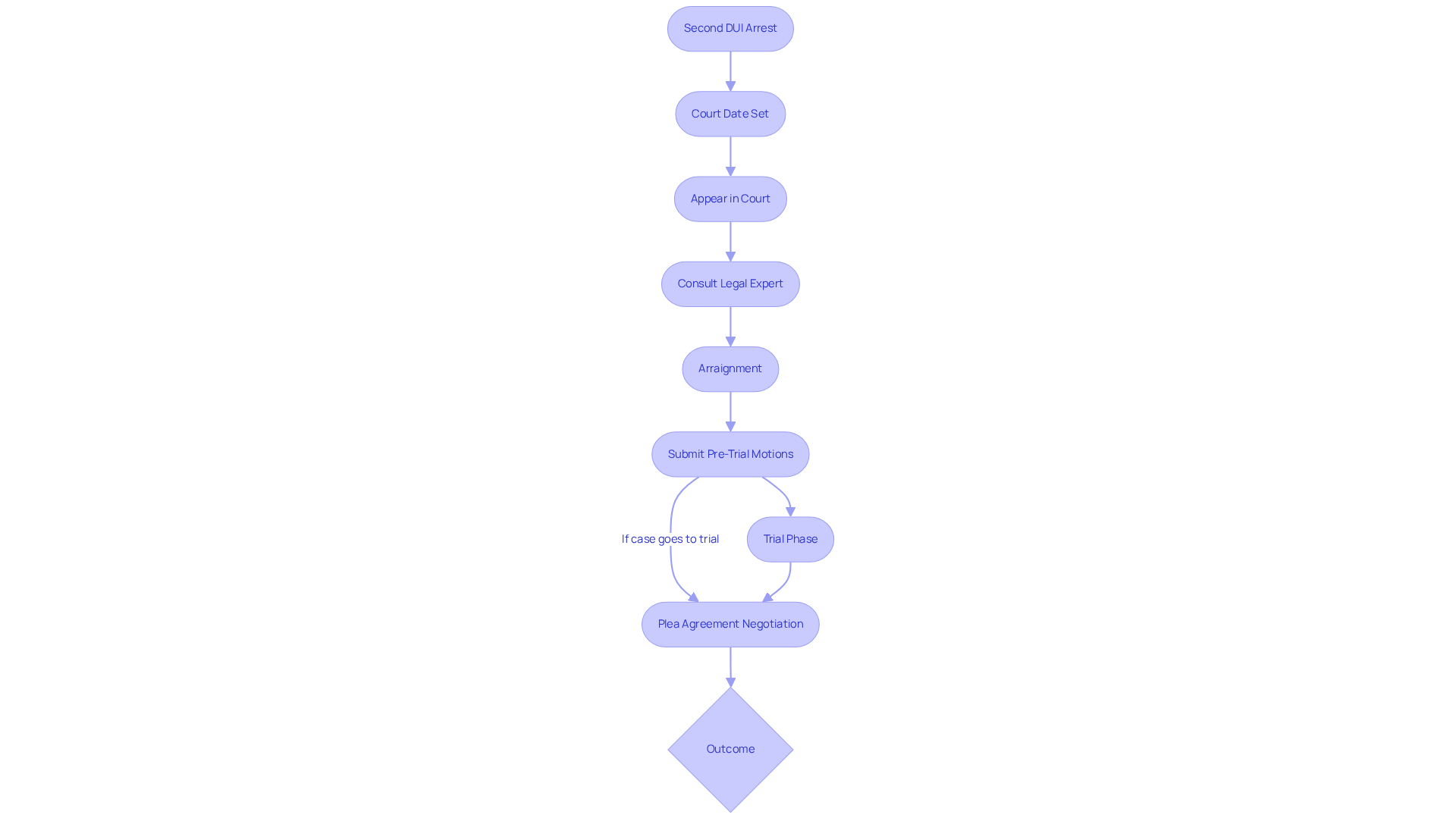 This flowchart outlines the steps you will go through after a second DUI arrest. Each box represents a stage in the process, and the arrows show how you move from one step to the next. Following this path can help you understand what to expect and how to prepare.