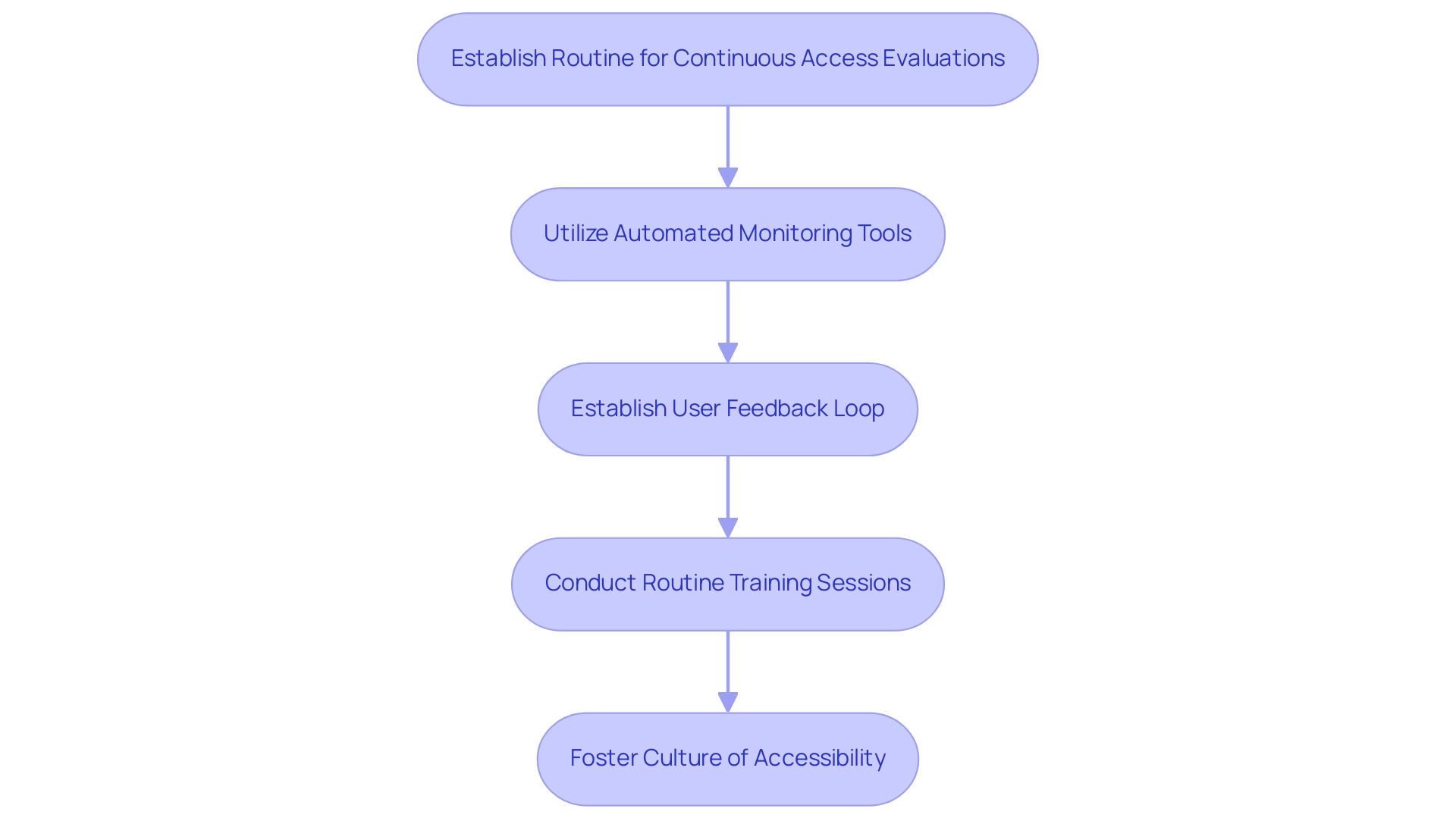 Each box represents a step in the ADA compliance process, with arrows indicating the flow from one step to the next.