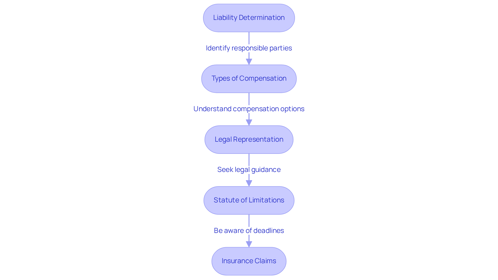 Each box represents a crucial step in understanding your rights and options after an aviation incident. Follow the arrows to see how each step leads to the next, helping you navigate the complexities of legal claims and compensation. Each box represents a crucial step in understanding your rights and options after an aviation incident. Follow the arrows to see how each step leads to the next, helping you navigate the complexities of legal claims and compensation.