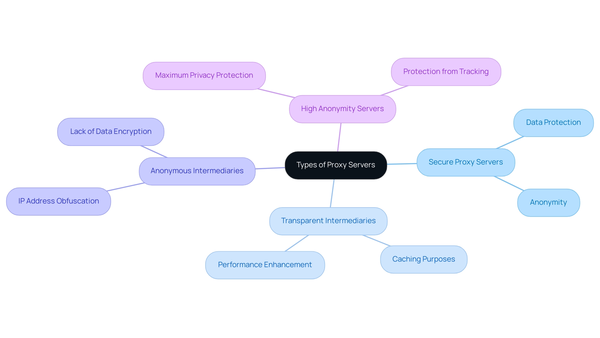 The central node represents the overall concept of proxy servers, with branches indicating distinct types and their functionalities, each color-coded for clarity.