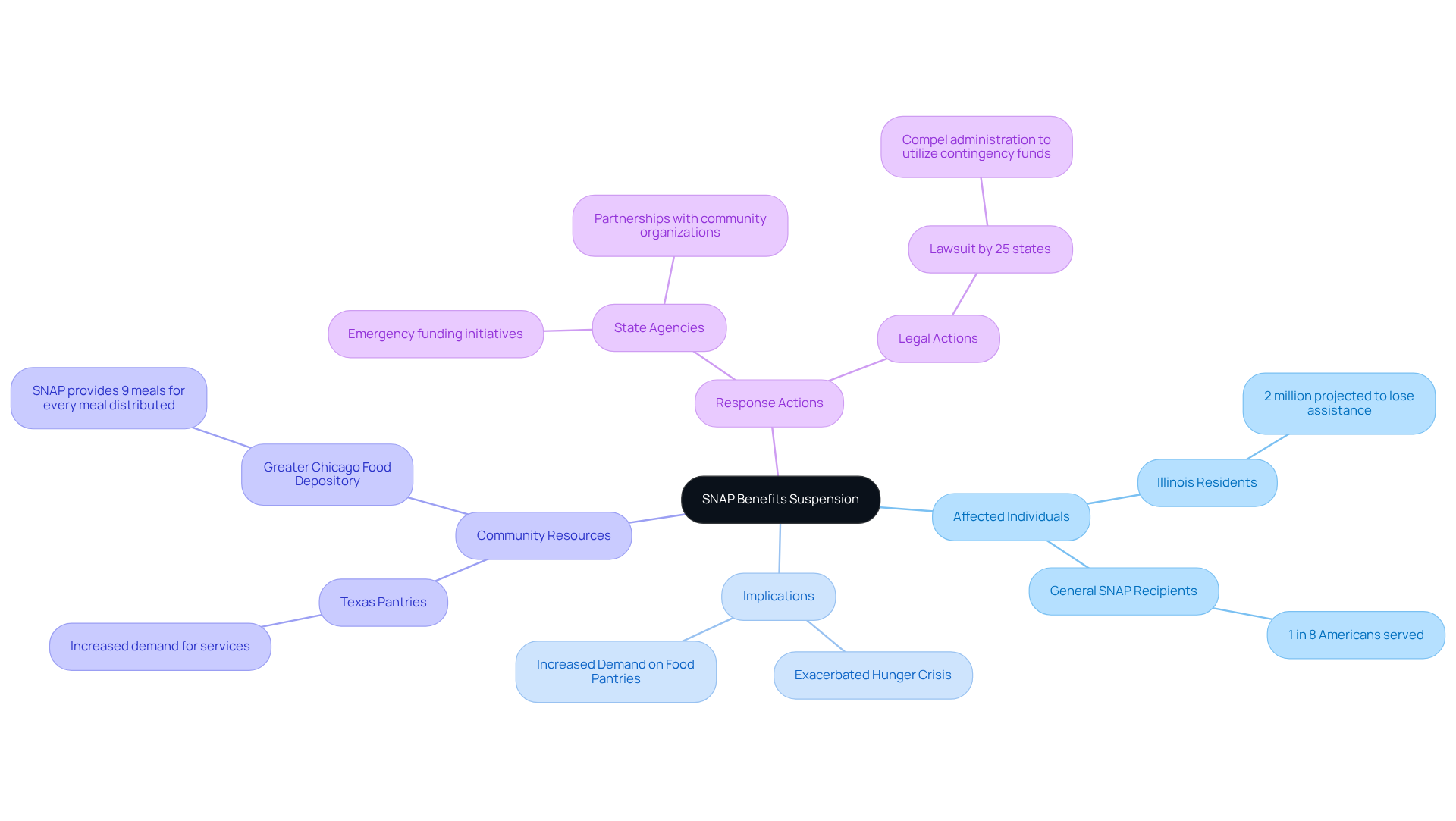 This chart starts with the main issue at the center and branches out to show the various impacts, resources, and responses related to the SNAP benefits suspension. Each branch details specific elements to help you understand the full scope of the situation. This chart starts with the main issue at the center and branches out to show the various impacts, resources, and responses related to the SNAP benefits suspension. Each branch details specific elements to help you understand the full scope of the situation.