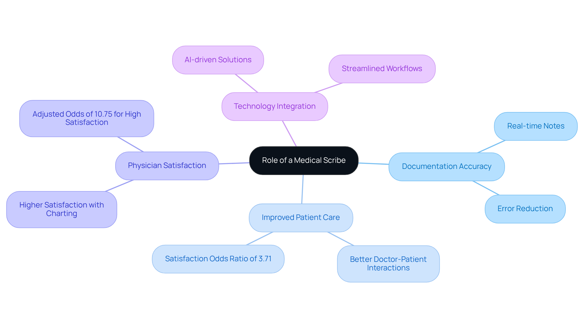 This mindmap shows how a medical scribe enhances various aspects of healthcare. Start from the center and follow the branches to understand how documentation accuracy connects to patient care, physician satisfaction, and the role of technology.
