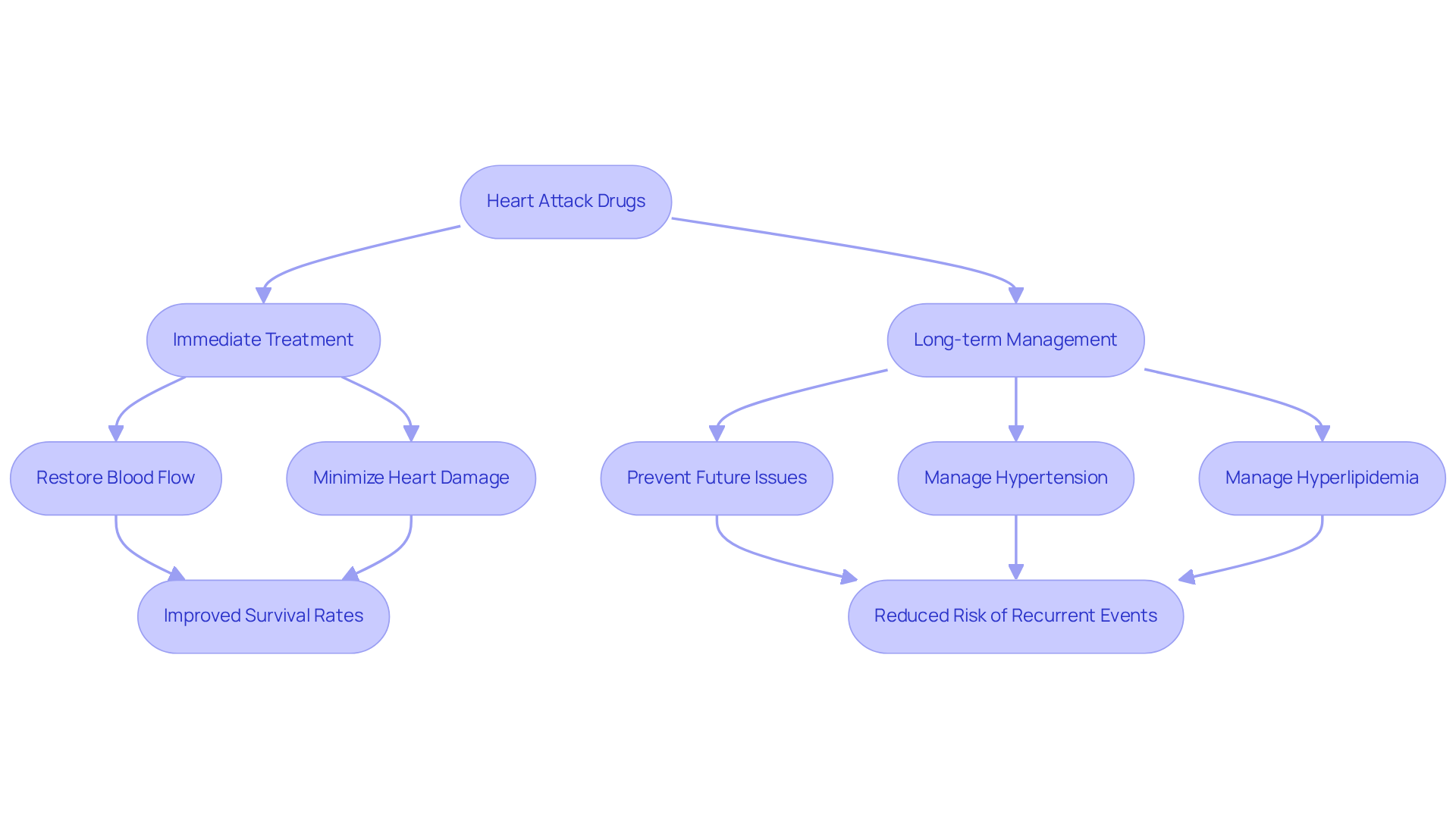 This flowchart shows how heart attack drugs help in immediate treatment and long-term management. Follow the arrows to see how each step leads to better health outcomes. This flowchart shows how heart attack drugs help in immediate treatment and long-term management. Follow the arrows to see how each step leads to better health outcomes.