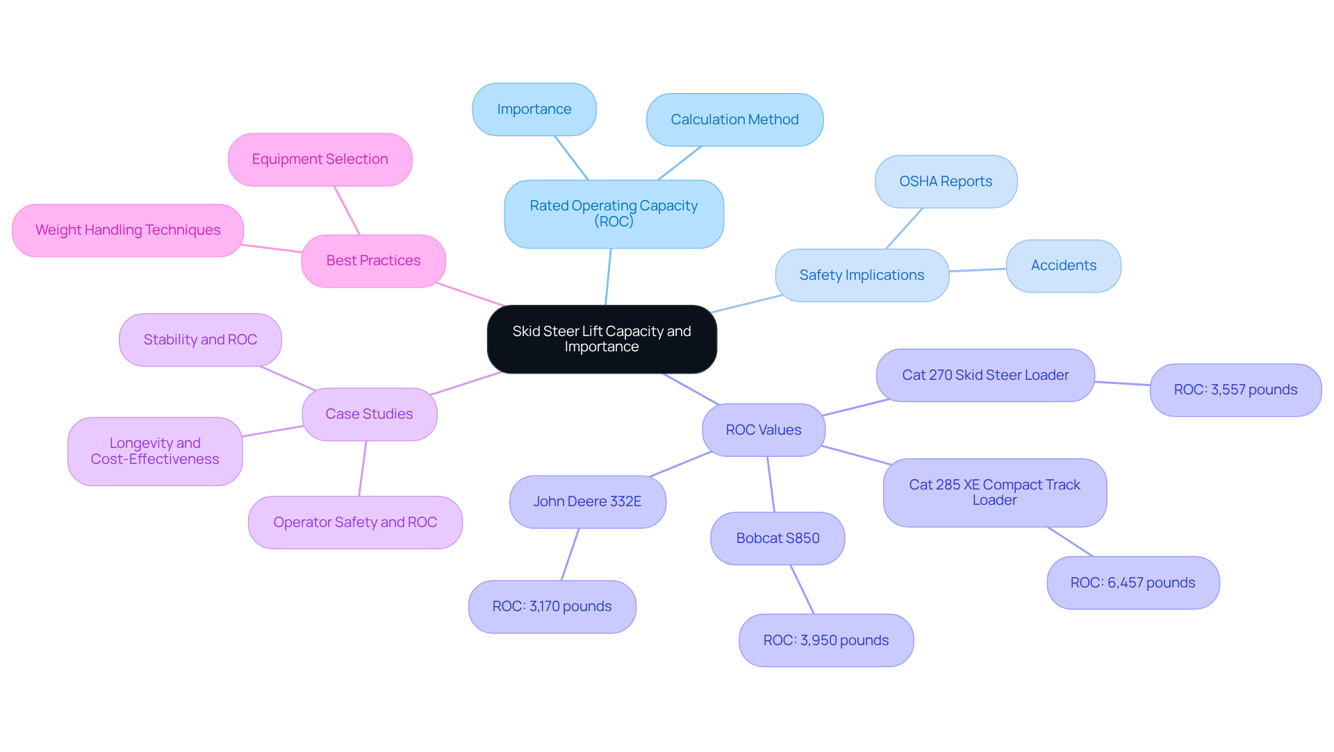 This mindmap starts with the main topic in the center and branches out to show related concepts. Each branch represents a key area of discussion, helping you see how they connect and why ROC is crucial for safety and efficiency in construction.