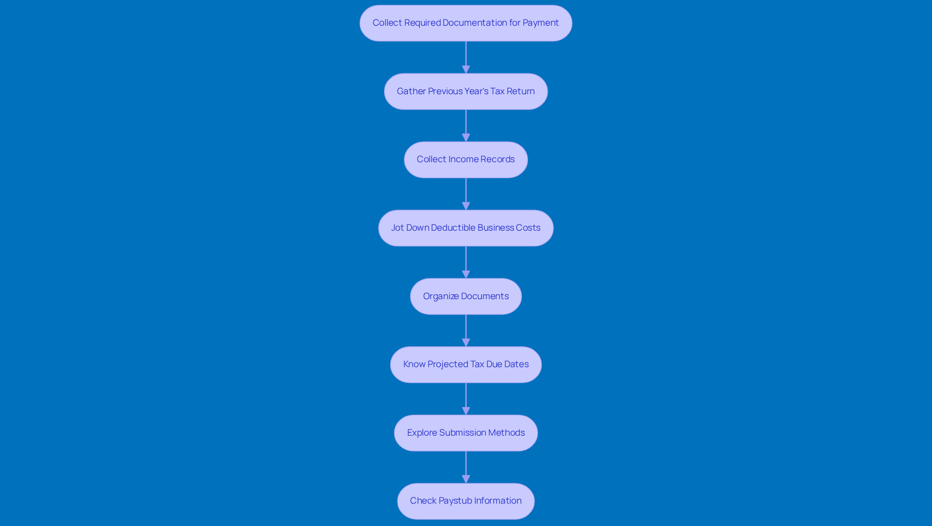 Follow the arrows to see each step you need to take for preparing your tax payments. Each box represents an important action or consideration, guiding you through the process smoothly.