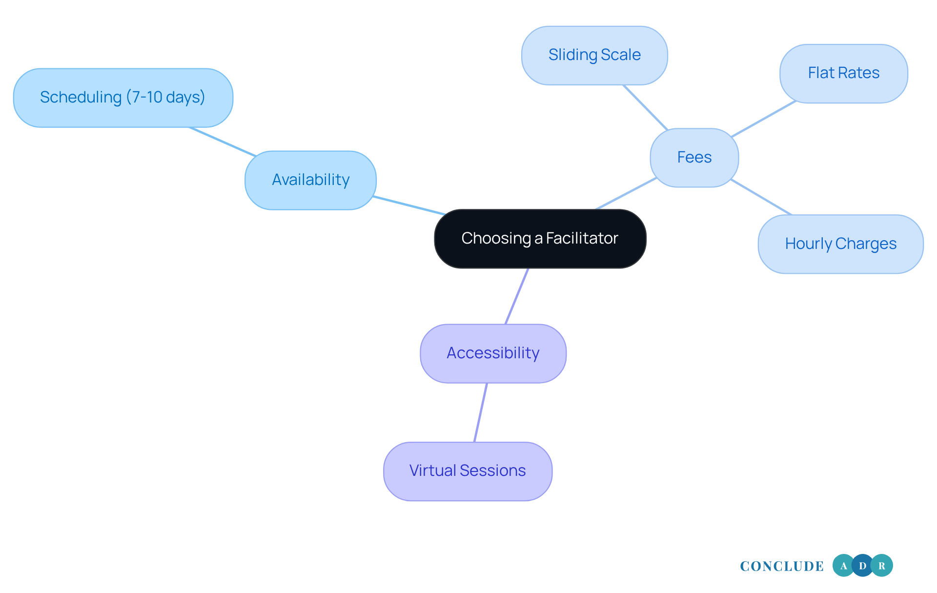 The central node represents the main decision point, while the branches show important factors to consider. Each sub-branch provides specific details that can help guide your choice.