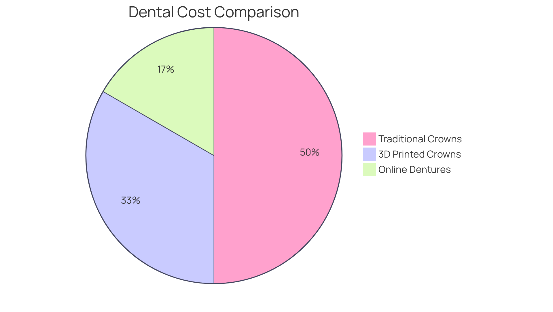 This chart shows how the costs of different dental solutions compare. The bigger the slice, the higher the average cost. 3D printed crowns are more affordable than traditional crowns, and online dentures offer another cost-saving option.