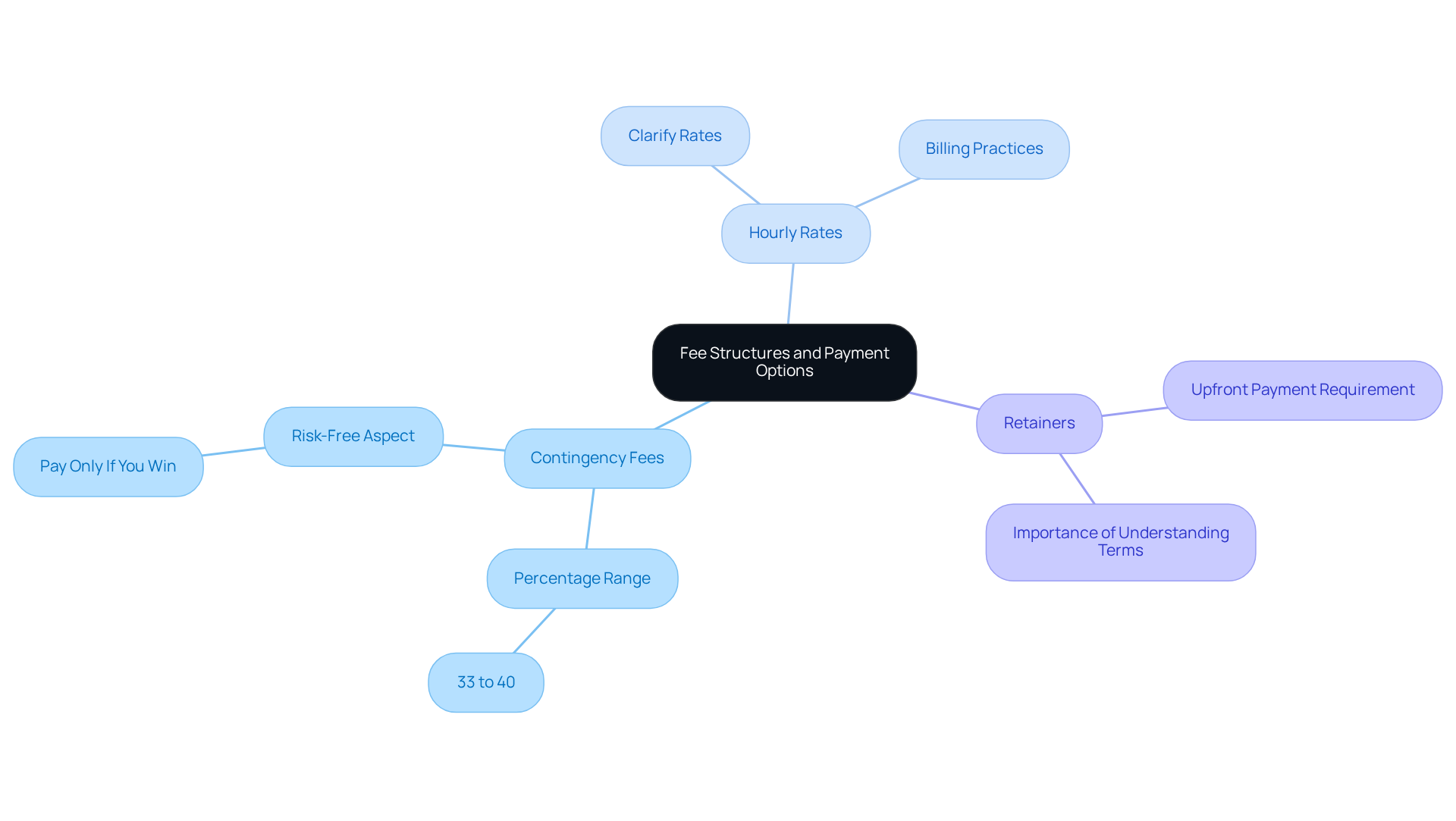 The central idea is about payment options for hiring a lawyer. Each branch represents a different payment type, with sub-branches explaining key details. This visual helps you quickly grasp the options available.