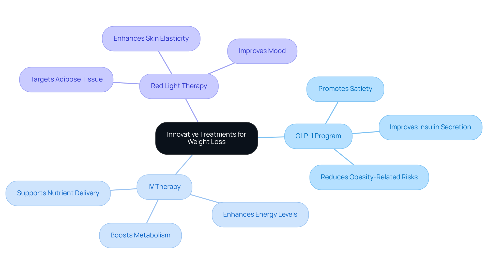 The center represents the main theme of innovative treatments, with branches showing different therapies and their specific benefits. Follow the branches to explore how each treatment contributes to effective weight management. The center represents the main theme of innovative treatments, with branches showing different therapies and their specific benefits. Follow the branches to explore how each treatment contributes to effective weight management.