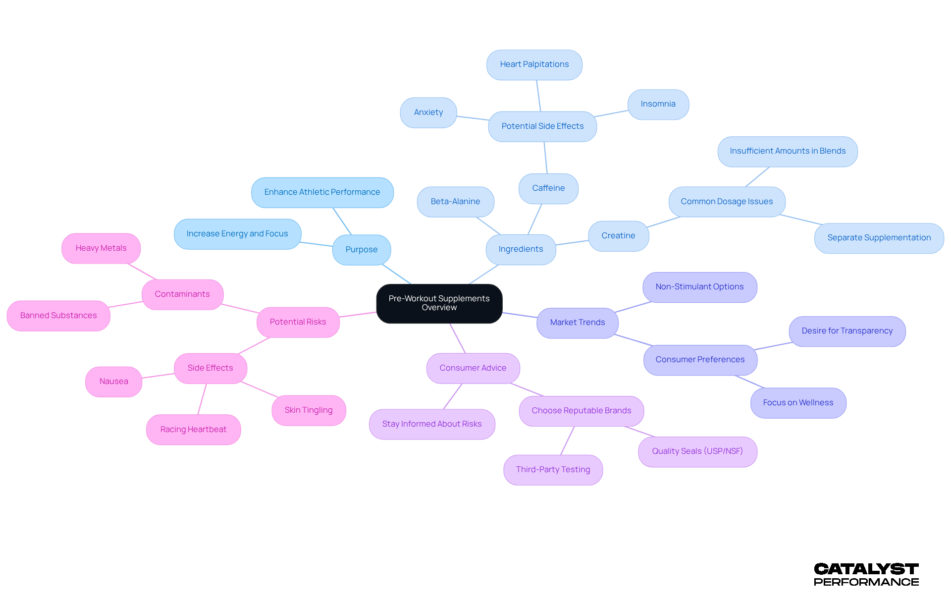The center represents the main topic of pre-workout supplements. Each branch shows a different aspect, like what they do, what they contain, and important considerations for consumers. Follow the branches to explore each area in detail.