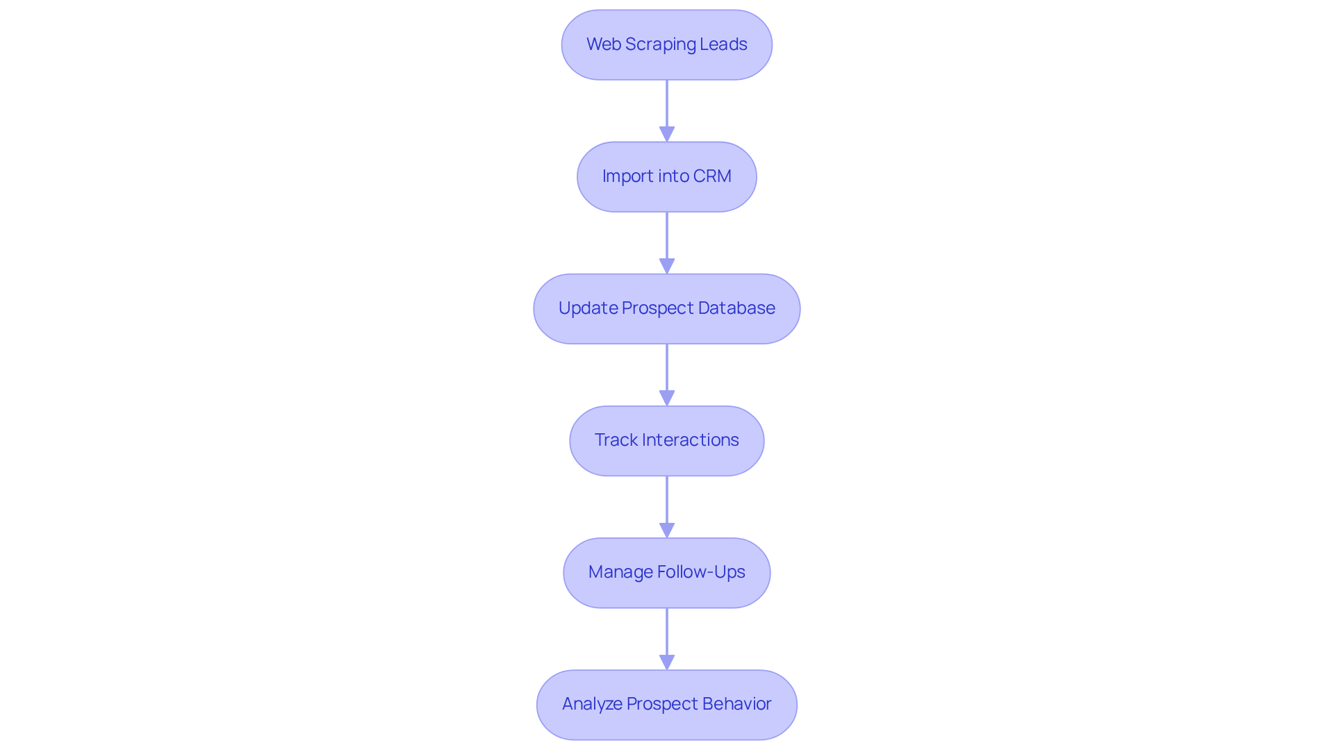 Each box represents a step in the integration process. Follow the arrows to see how web scraping leads are transformed into actionable insights within the CRM, leading to better sales outcomes.