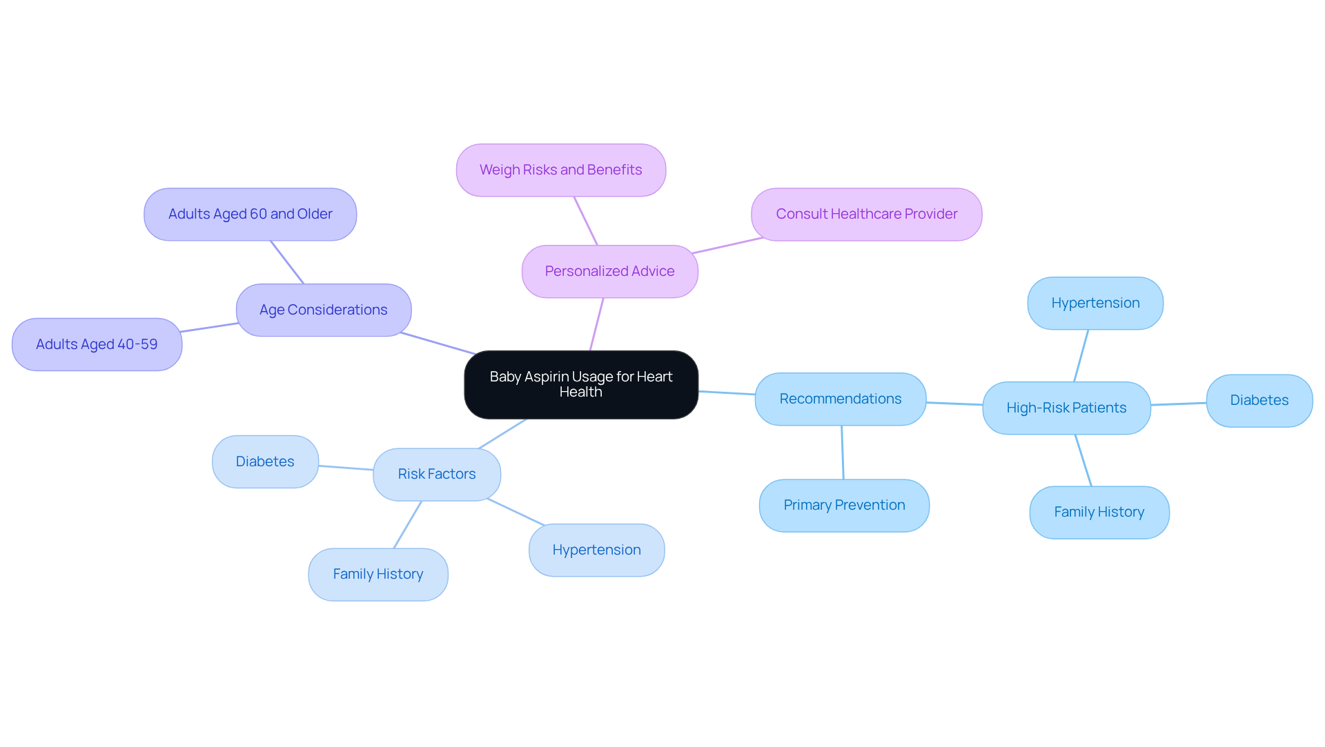 The central node represents the main topic of baby aspirin usage, while the branches show different considerations like recommendations based on age and risk factors. Each color-coded branch helps you see how these elements connect.