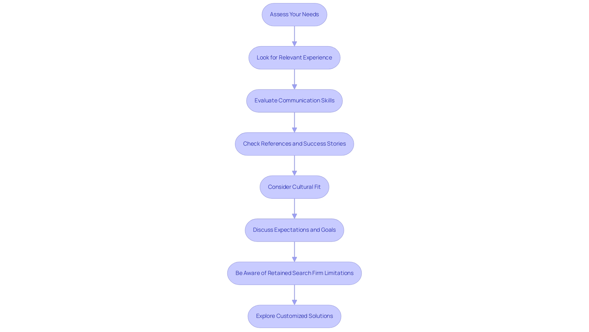 Each box represents a step in the selection process, with arrows indicating the progression from one step to another.