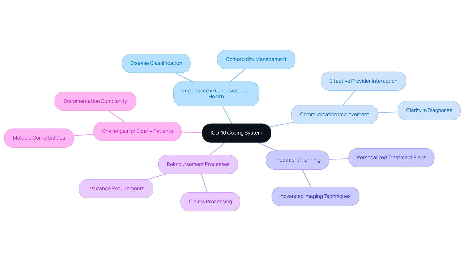 The central node represents the ICD-10 coding system, while the branches show its various roles and implications in cardiovascular health. Each color-coded branch highlights a different aspect, making it easy to see how they connect to the main topic.