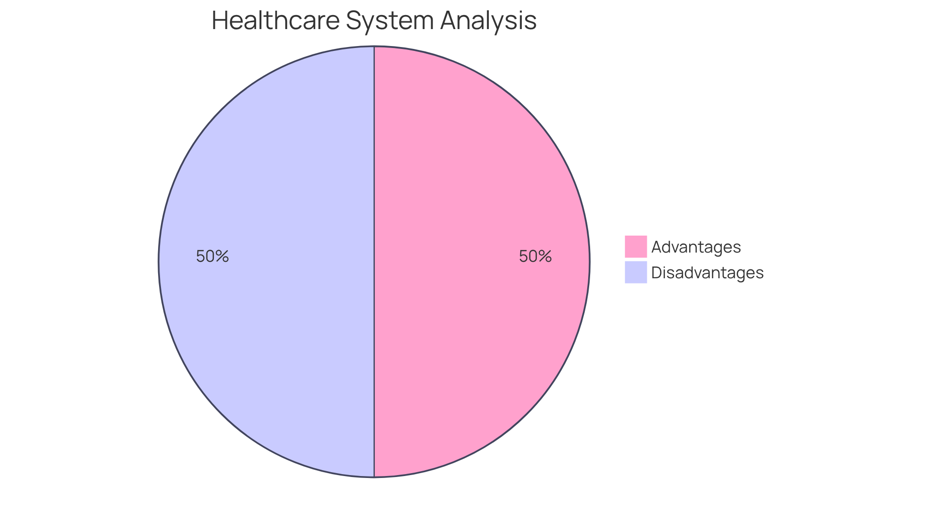 The green slice shows the benefits of traditional healthcare, like trust and familiarity, while the red slice highlights the drawbacks, such as inefficiencies and access issues. The green slice shows the benefits of traditional healthcare, like trust and familiarity, while the red slice highlights the drawbacks, such as inefficiencies and access issues.