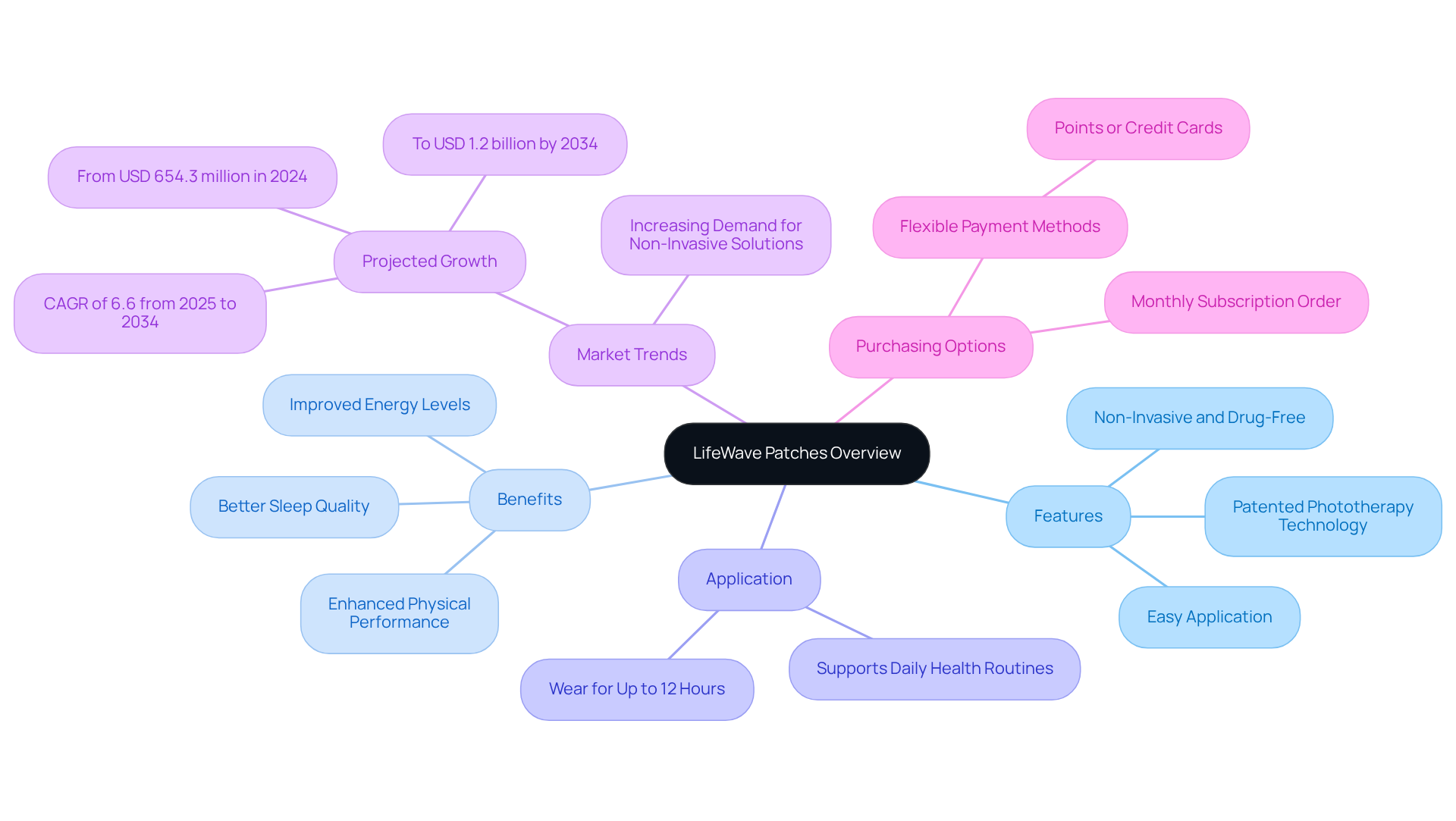 This mindmap starts with LifeWave patches at the center. Each branch represents a different aspect of the product, such as its features and benefits. Follow the branches to explore how these elements connect and contribute to the overall understanding of LifeWave's offerings. This mindmap starts with LifeWave patches at the center. Each branch represents a different aspect of the product, such as its features and benefits. Follow the branches to explore how these elements connect and contribute to the overall understanding of LifeWave's offerings.