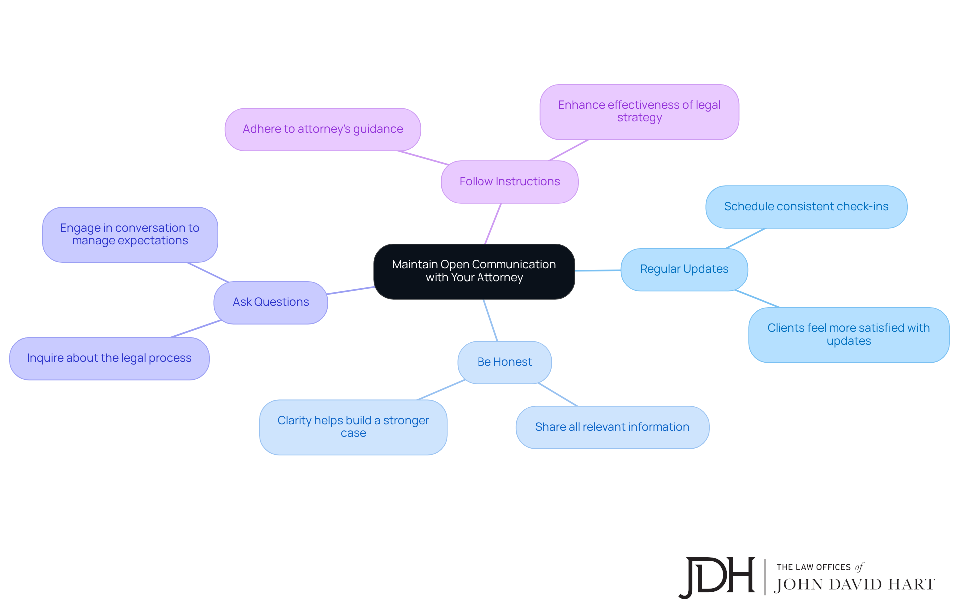 Start at the center with the main idea of communication, then follow the branches to explore each practice that can help you work better with your attorney. Start at the center with the main idea of communication, then follow the branches to explore each practice that can help you work better with your attorney.