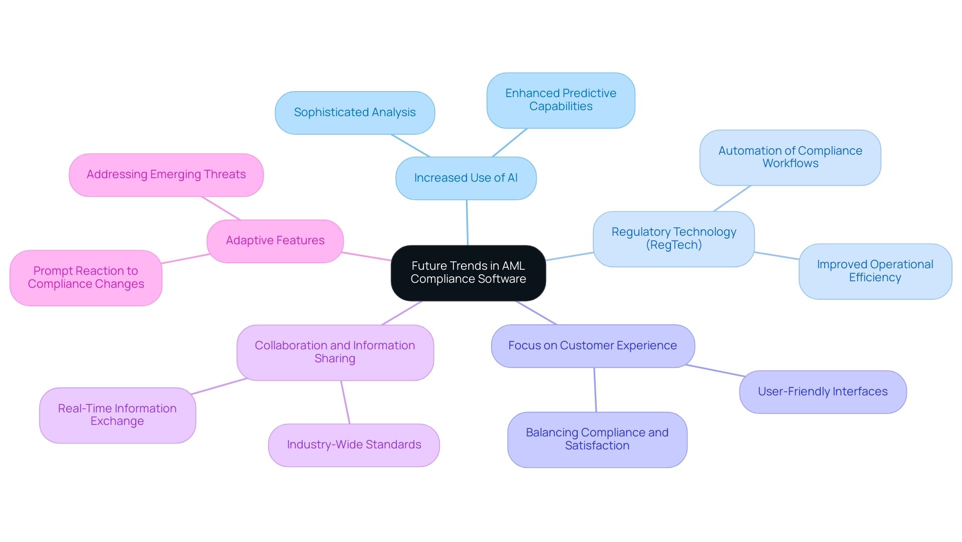 Each branch represents a key trend in AML compliance software, with colors indicating different categories of trends.