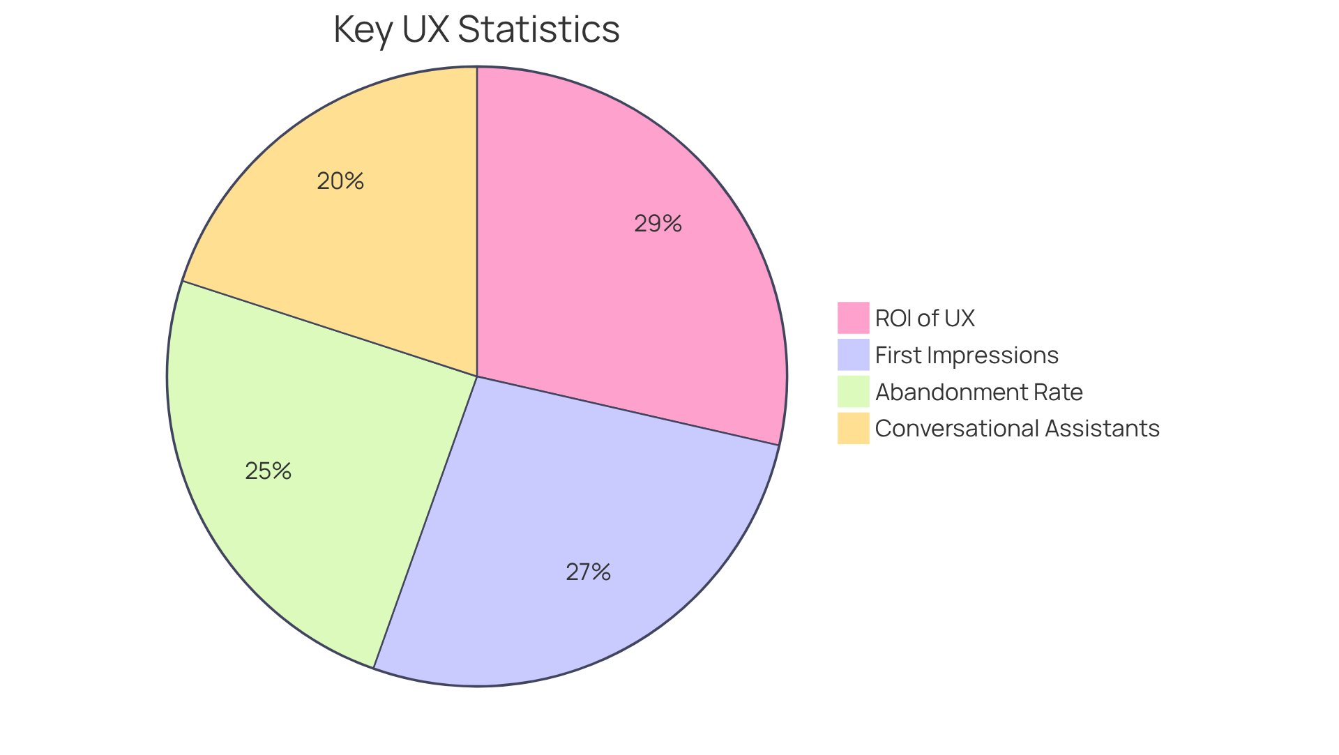 Each slice of the pie highlights a critical statistic about UX writing and user experience. The larger the slice, the more significant the impact of that statistic on users' interactions with tech products.