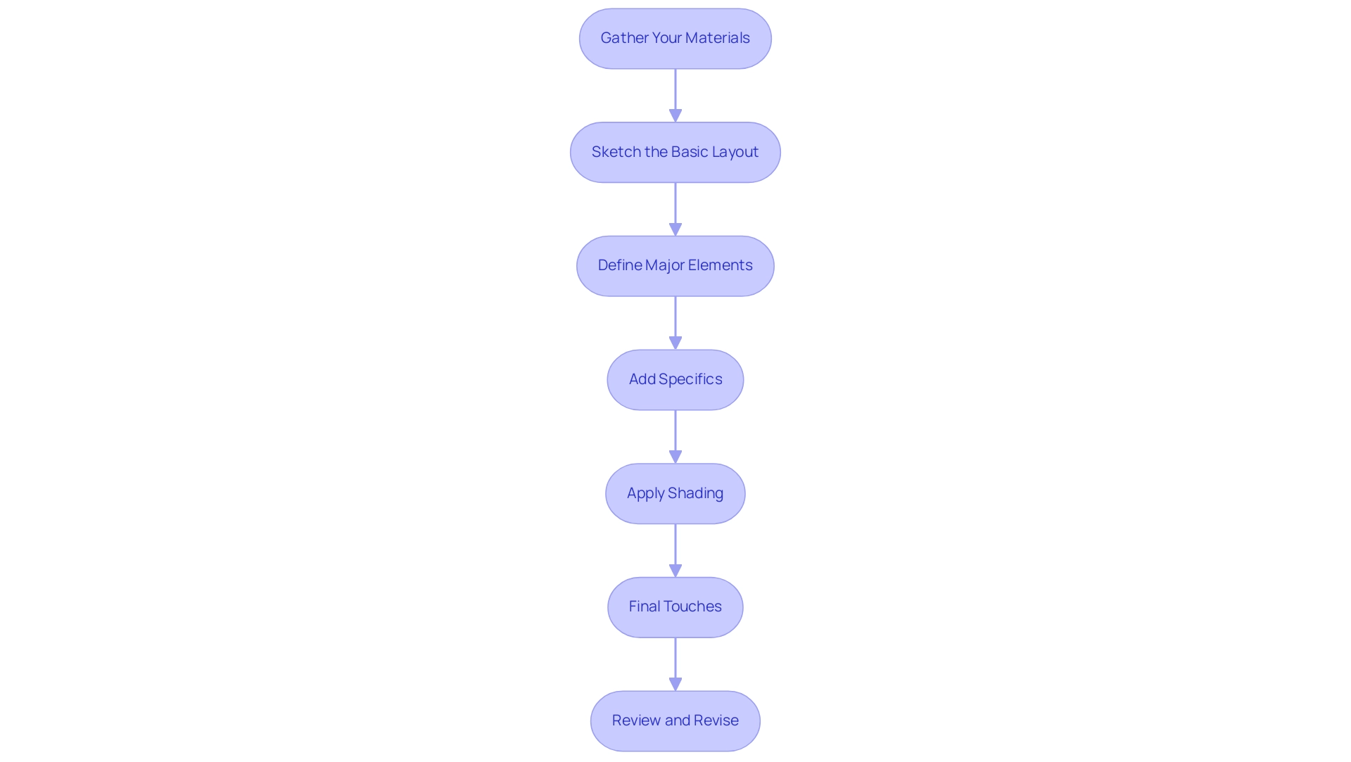 Each box represents a step in the hand rendering process, and the arrows indicate the sequential flow from one step to the next.