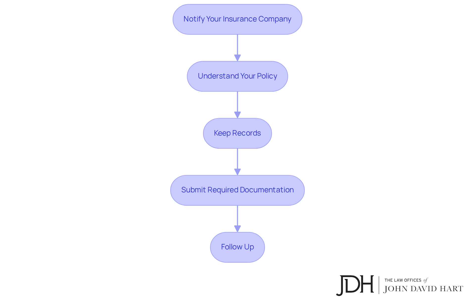 Each box represents a step you need to take after an accident. Follow the arrows to see the order in which you should complete these steps to ensure your claim is handled properly.