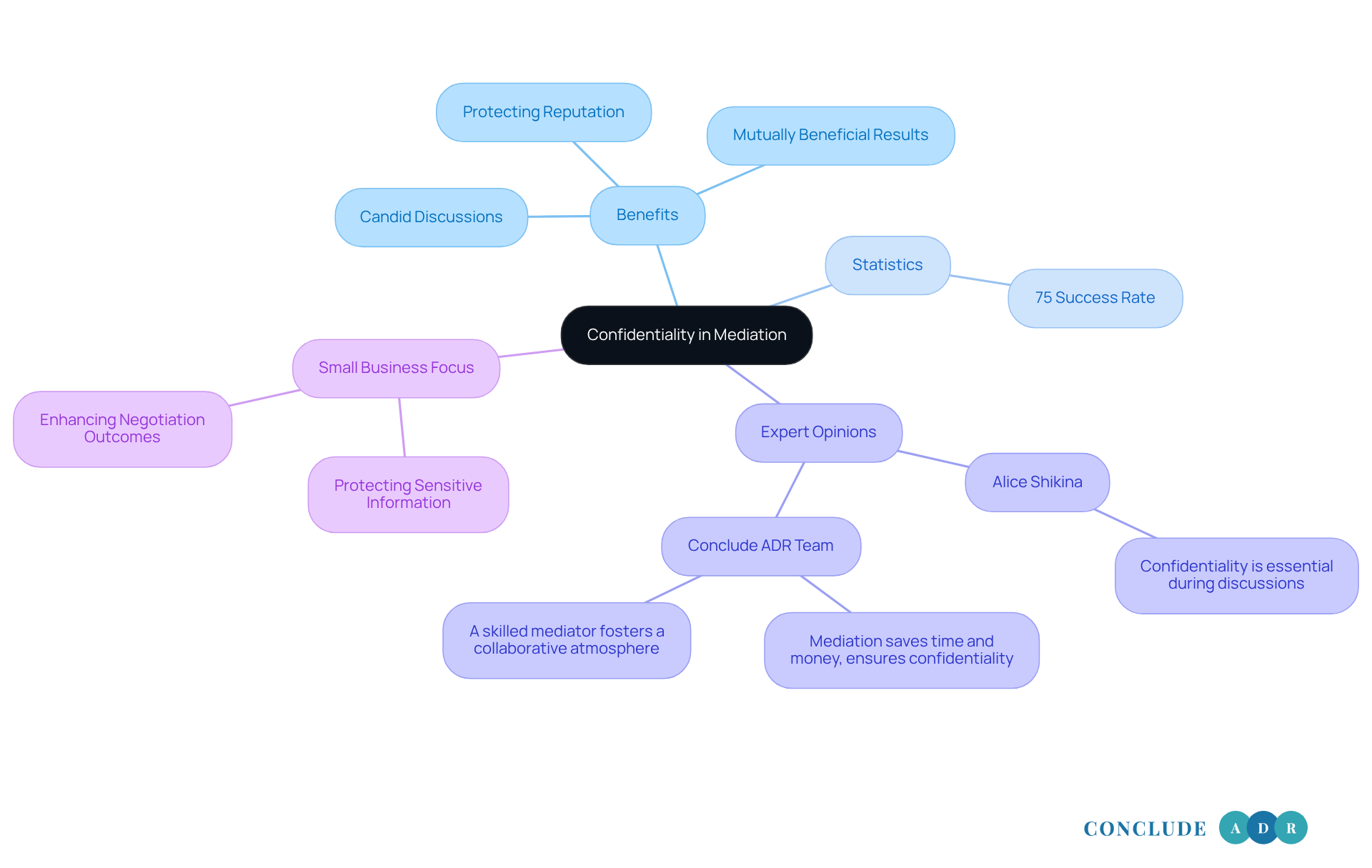 The central node represents the main theme of confidentiality, while the branches show the various benefits and insights related to mediation. Each color-coded branch helps you see how these ideas connect and support the overall importance of confidentiality.