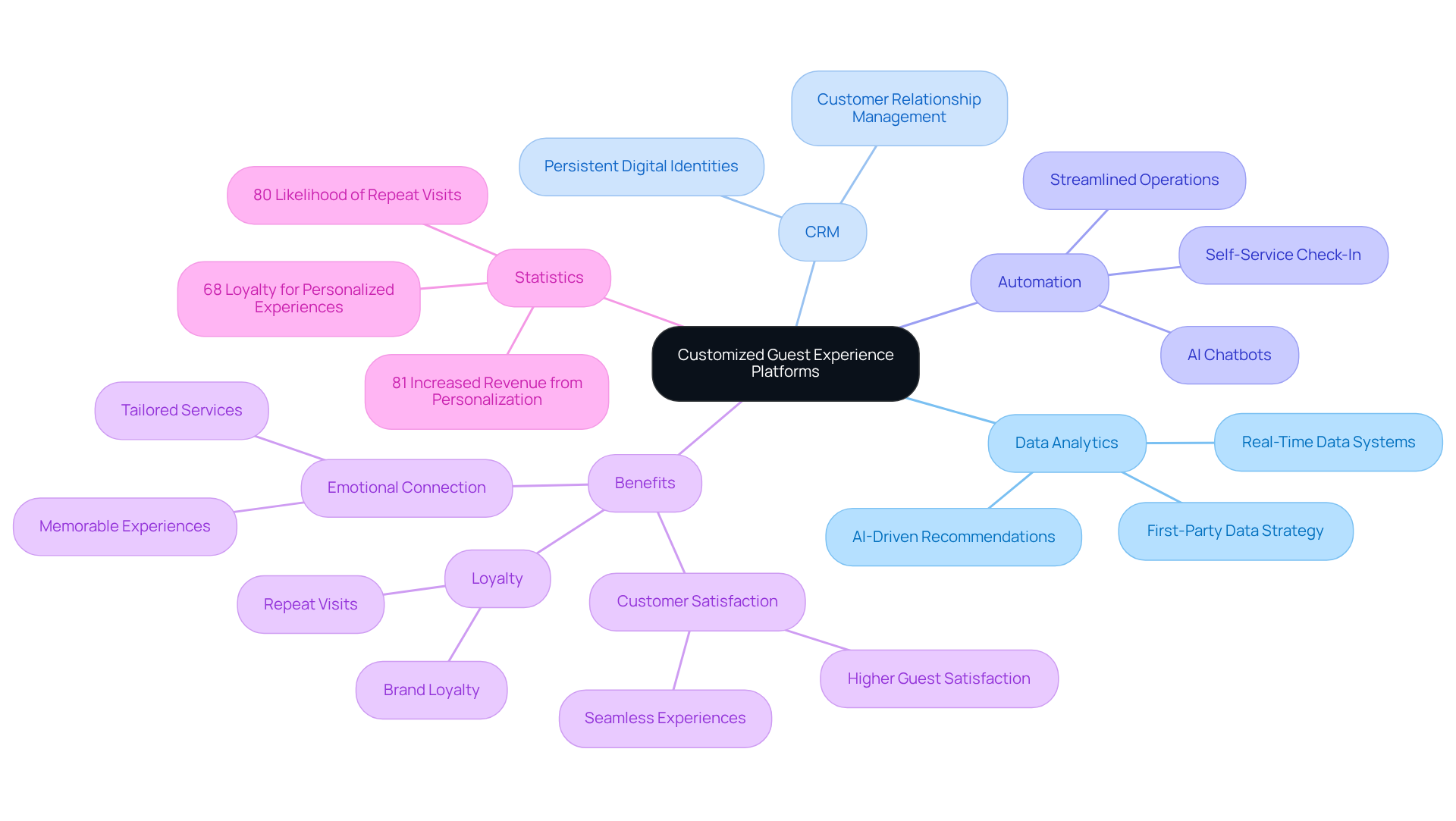 The center represents the main concept, while the branches show how it connects to various components and benefits. Each color-coded branch helps you see the different aspects of customized guest experiences.