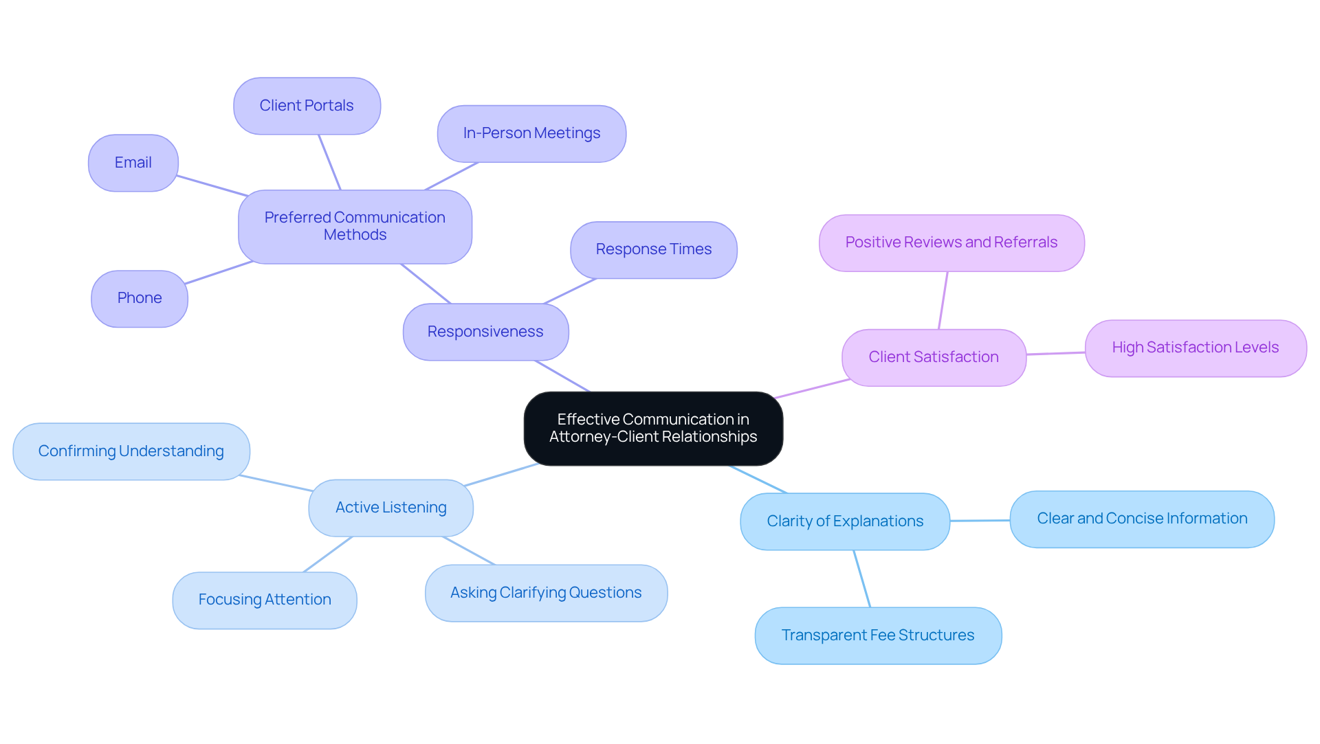 Start at the center with the main theme of effective communication, then explore each branch to see how clarity, listening, and responsiveness contribute to a positive attorney-client relationship.