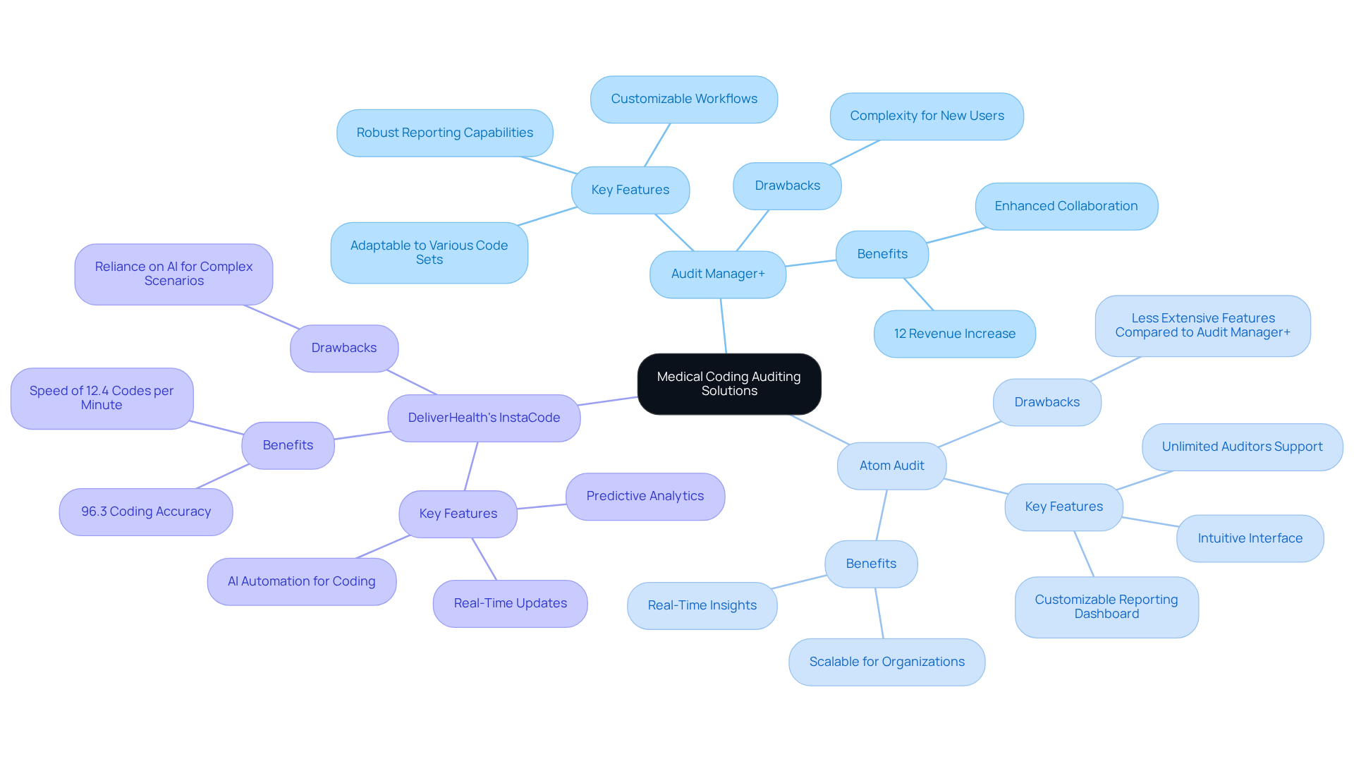 This mindmap illustrates the three leading medical coding auditing solutions. Each branch represents a different solution, with sub-branches detailing their features, benefits, and drawbacks. Use this map to quickly compare how each solution stands out and what might work best for your healthcare needs. This mindmap illustrates the three leading medical coding auditing solutions. Each branch represents a different solution, with sub-branches detailing their features, benefits, and drawbacks. Use this map to quickly compare how each solution stands out and what might work best for your healthcare needs.