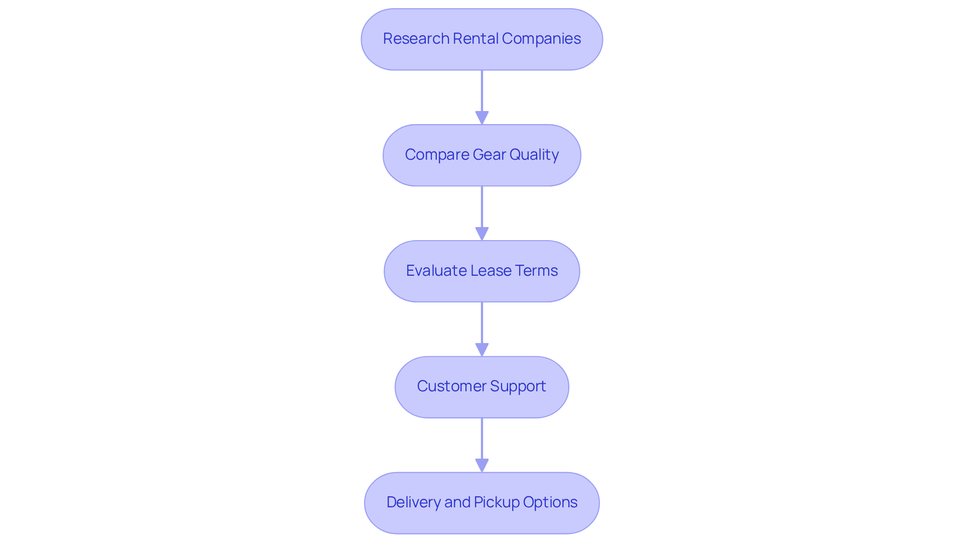 Each box represents a step in the process of selecting a rental provider. Follow the arrows to see how to move from one step to the next, ensuring you cover all important aspects before making a decision.