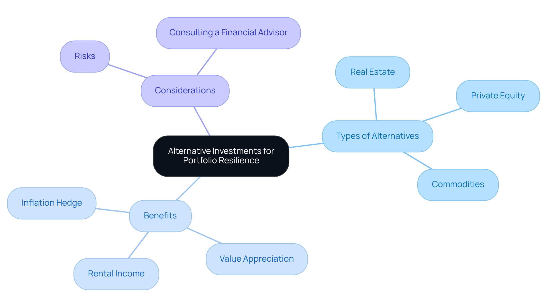 This mindmap illustrates how alternative investments can enhance your family's financial resilience. The central idea is surrounded by branches that show different types of alternatives, their benefits, and important considerations to keep in mind. Each branch helps you understand how these investments can work together to create a more secure financial future. This mindmap illustrates how alternative investments can enhance your family's financial resilience. The central idea is surrounded by branches that show different types of alternatives, their benefits, and important considerations to keep in mind. Each branch helps you understand how these investments can work together to create a more secure financial future.