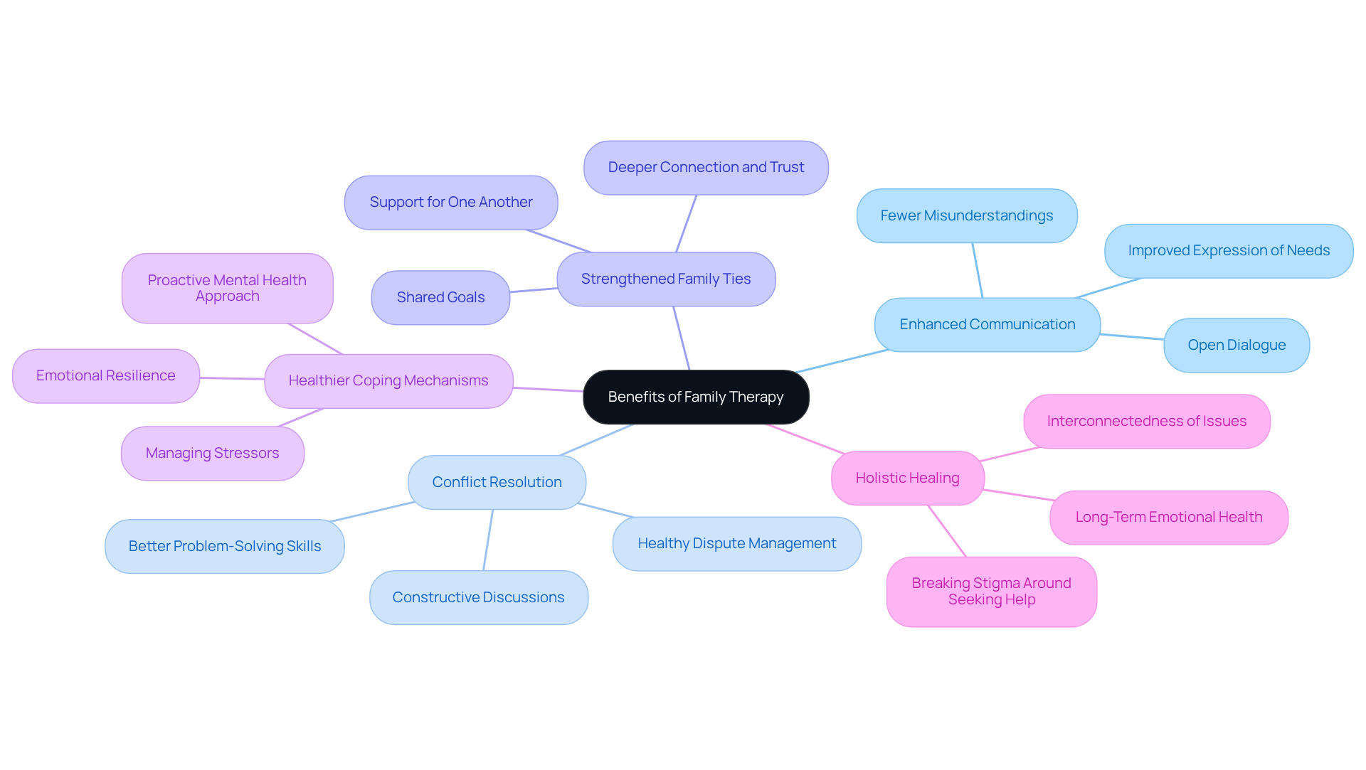 The central node represents the overall theme of family therapy benefits. Each branch highlights a specific advantage, and the sub-branches provide additional details or statistics that support each benefit.