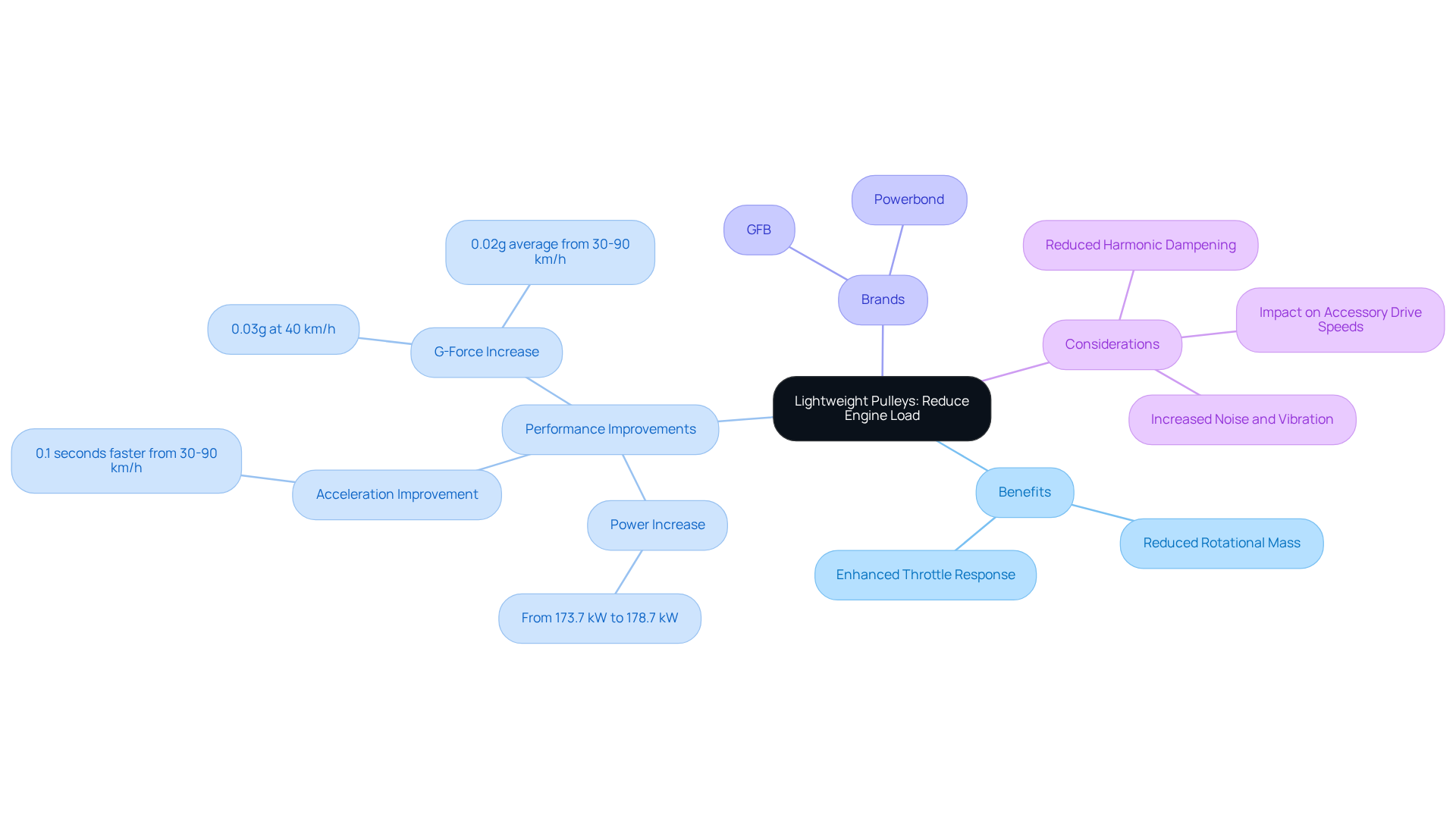 The central node represents the main topic, while branches show the benefits, performance data, brands, and considerations related to lightweight pulleys. Follow the branches to explore how each aspect contributes to the overall performance enhancement.
