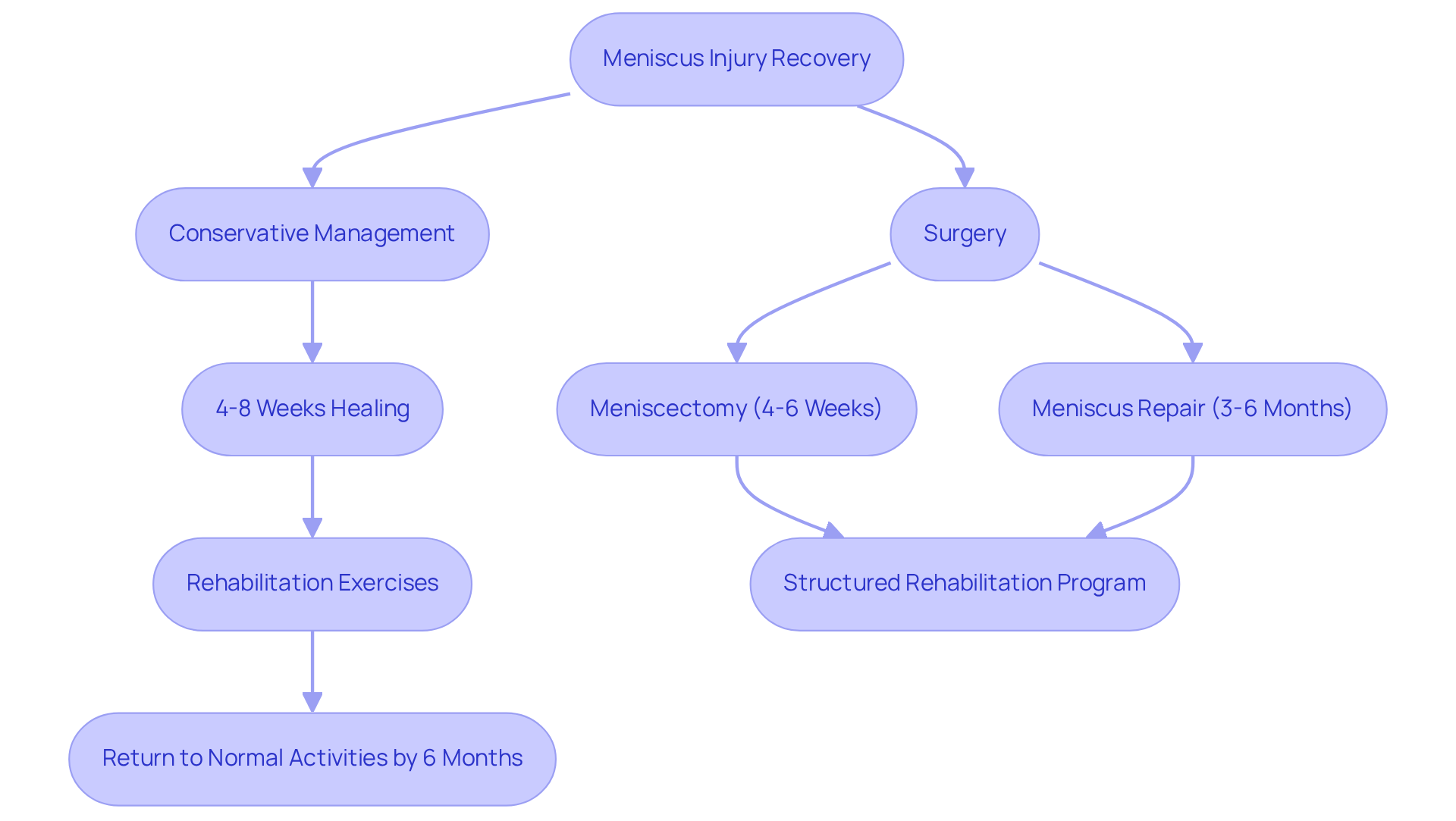 This flowchart outlines the recovery process for meniscus injuries. Follow the arrows to see the different paths based on treatment methods and the expected healing times for each stage. This flowchart outlines the recovery process for meniscus injuries. Follow the arrows to see the different paths based on treatment methods and the expected healing times for each stage.
