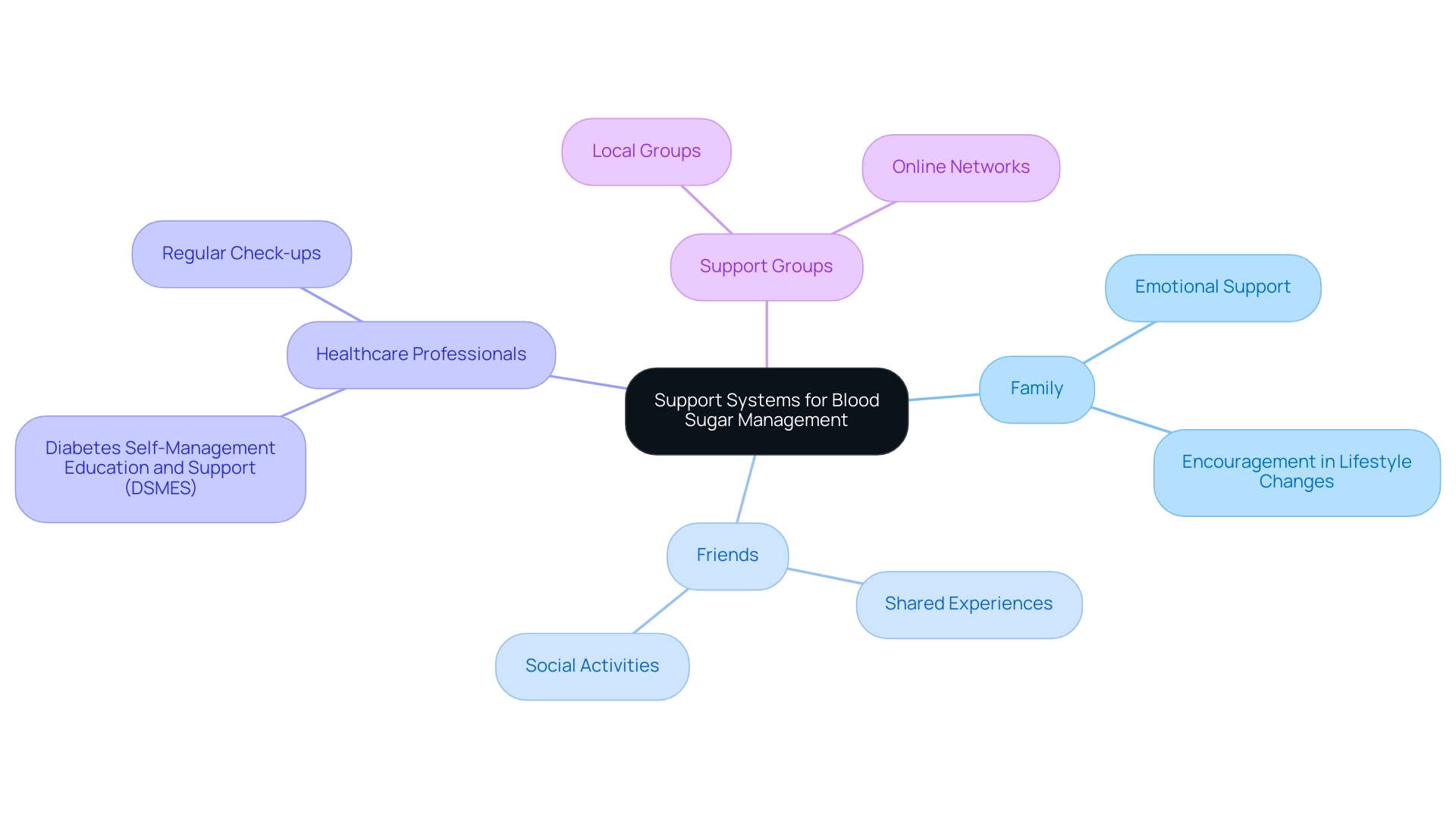 The central node represents the overall concept, with branches showing key components of support systems and their connections.