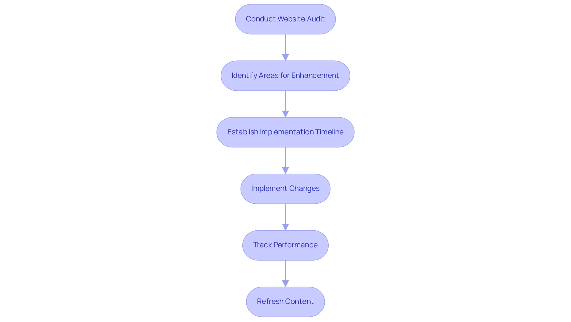 Each box represents a step in the SEO transition process, with arrows indicating the flow from one step to the next.