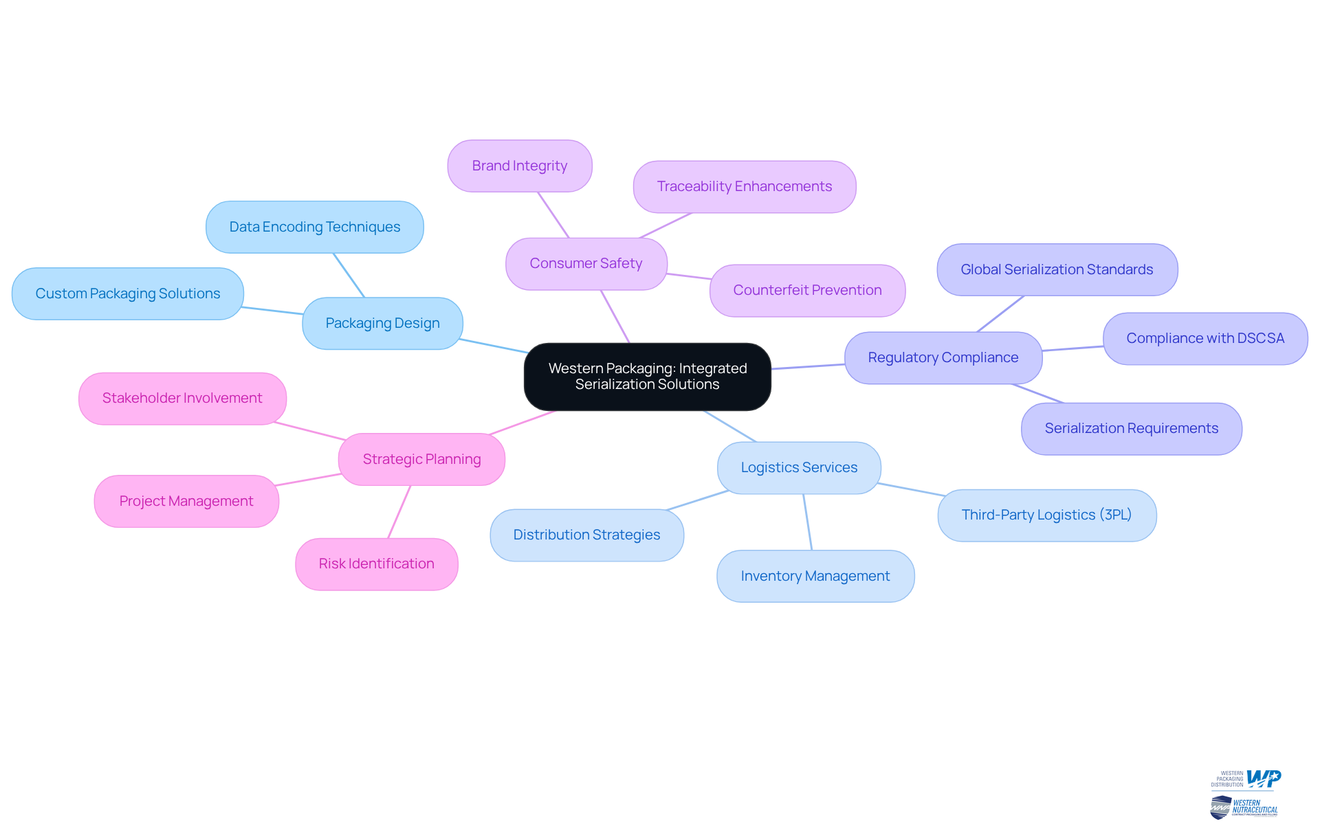 The center highlights Western Packaging's core focus, with branches illustrating how various components like logistics, design, and compliance connect to create a cohesive tracking solution for pharmaceuticals.